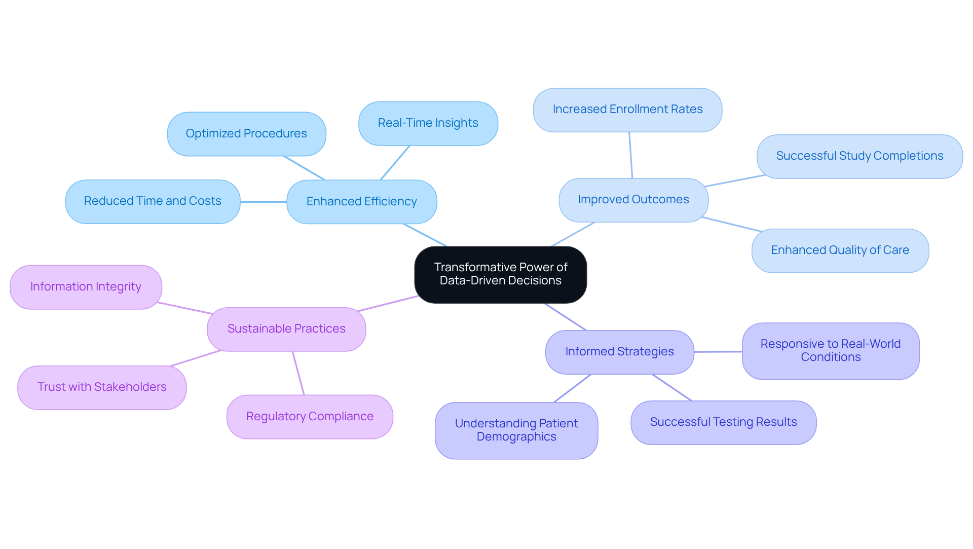 The central node represents the overall theme, while each branch shows a key area of impact. Sub-branches provide additional details or examples, illustrating how data-driven decisions transform clinical trial operations.