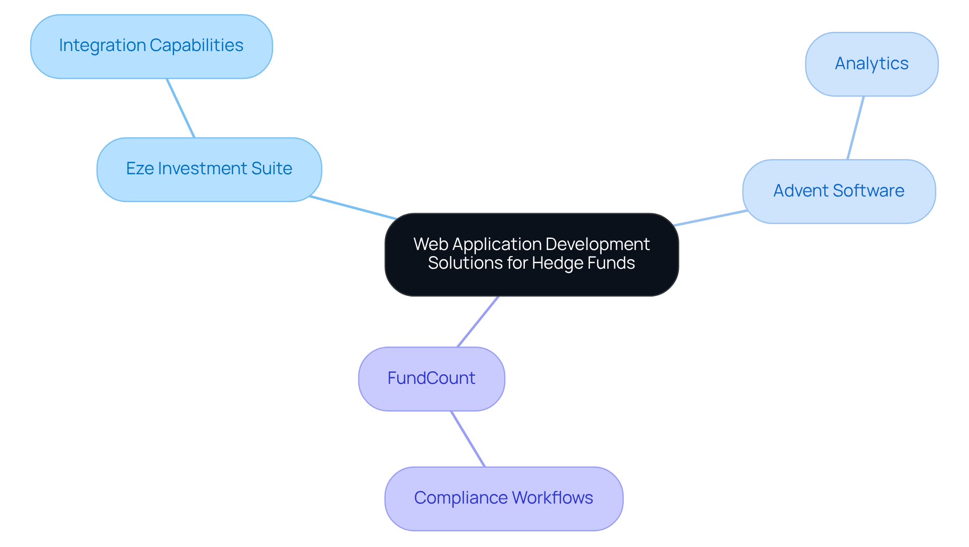 The central node represents the main topic, while each branch shows a different solution. The sub-branches highlight what each solution is best known for, helping you quickly understand their unique strengths.