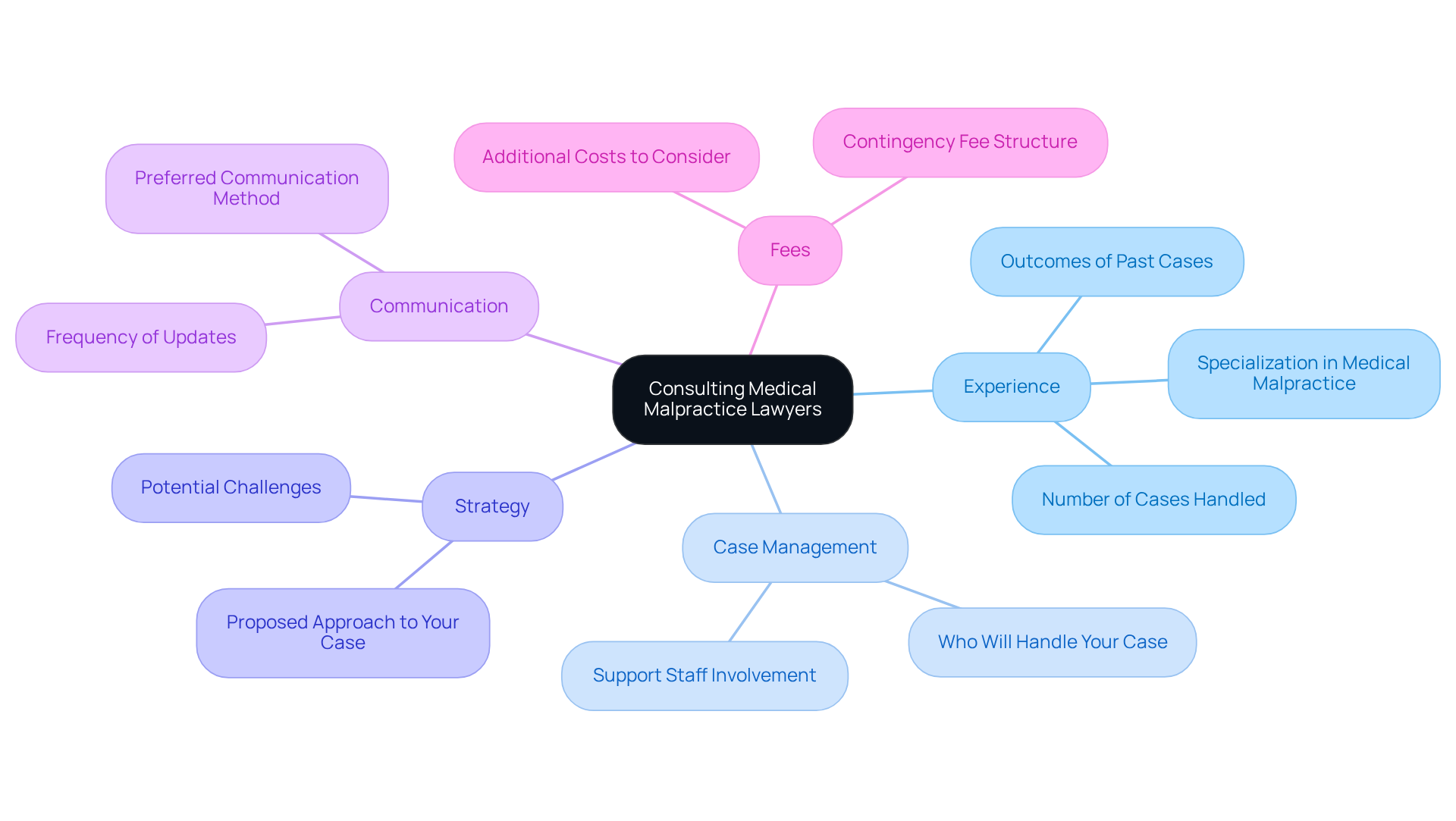 Start at the center with the main topic of consulting lawyers, then follow the branches to see the important questions you should ask. Each branch represents a different area of inquiry, helping you to remember what to discuss during your meetings.