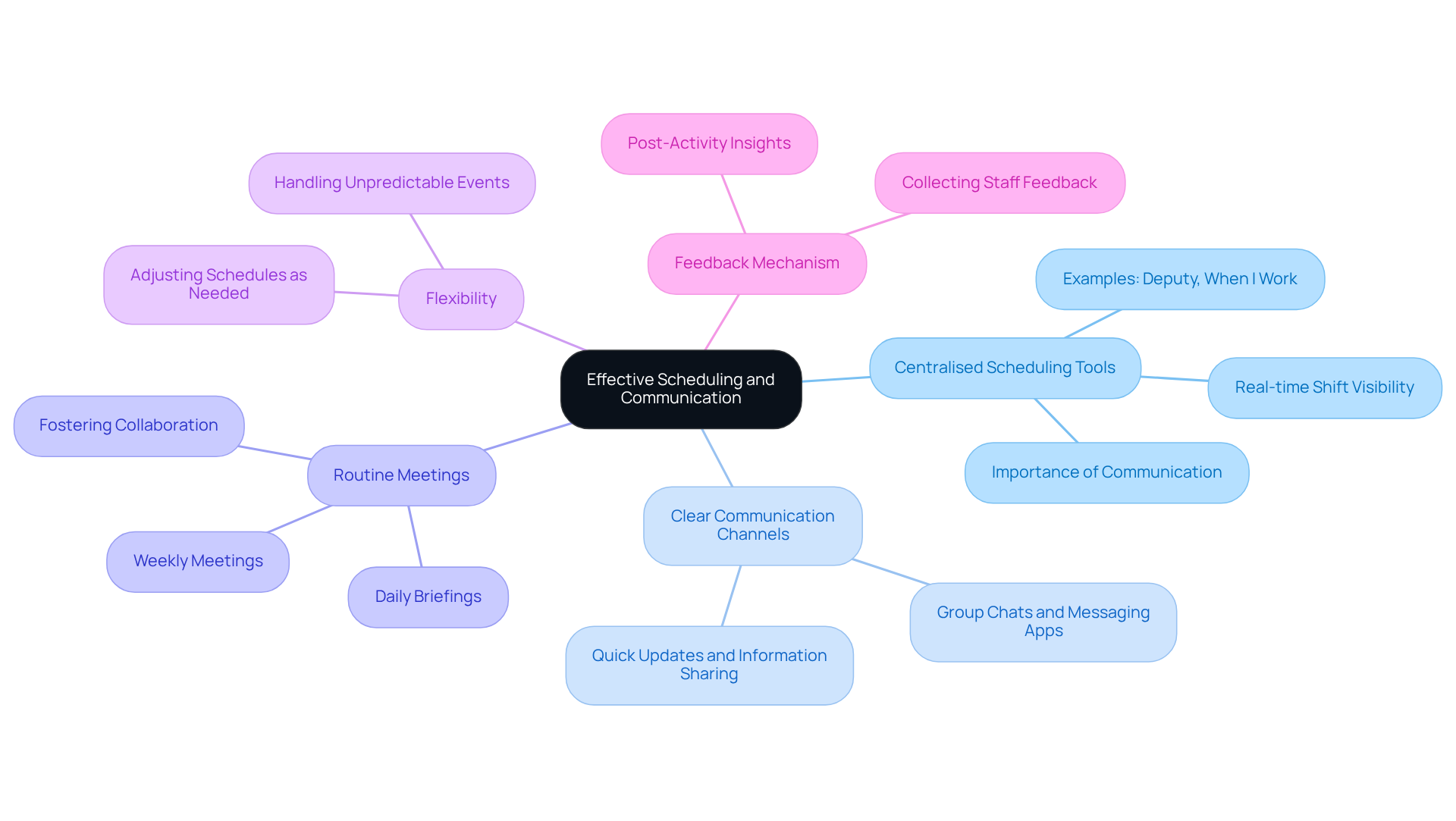 This mindmap starts with the main idea in the center and branches out to show different practices. Each branch represents a key area of focus, and the sub-branches provide additional details. Follow the branches to see how each practice contributes to effective scheduling and communication.