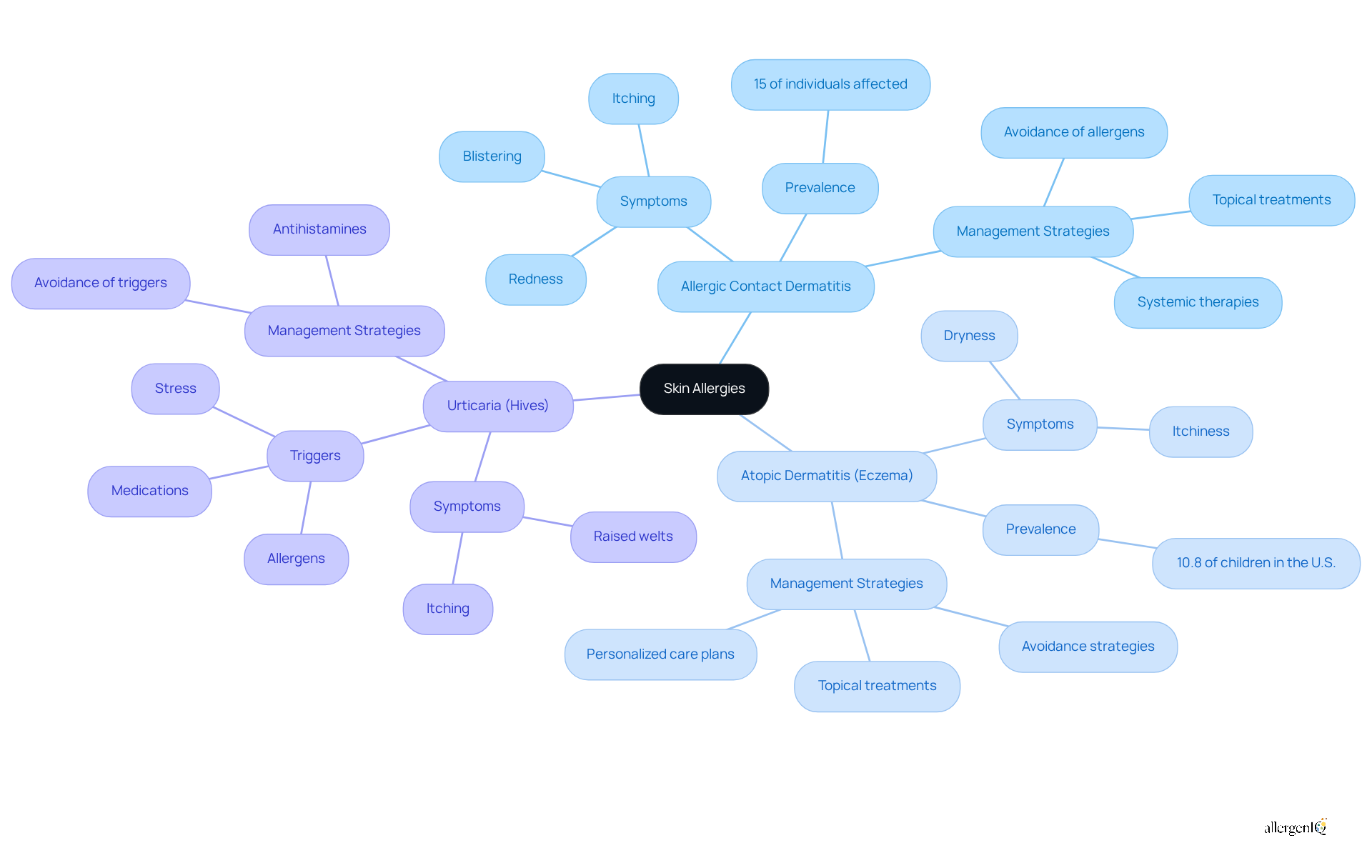 The central node represents the overall topic of skin allergies. Each branch shows a specific type of allergy, and the sub-branches provide additional information like symptoms and management strategies. This layout helps you see how different allergies relate to the main topic.