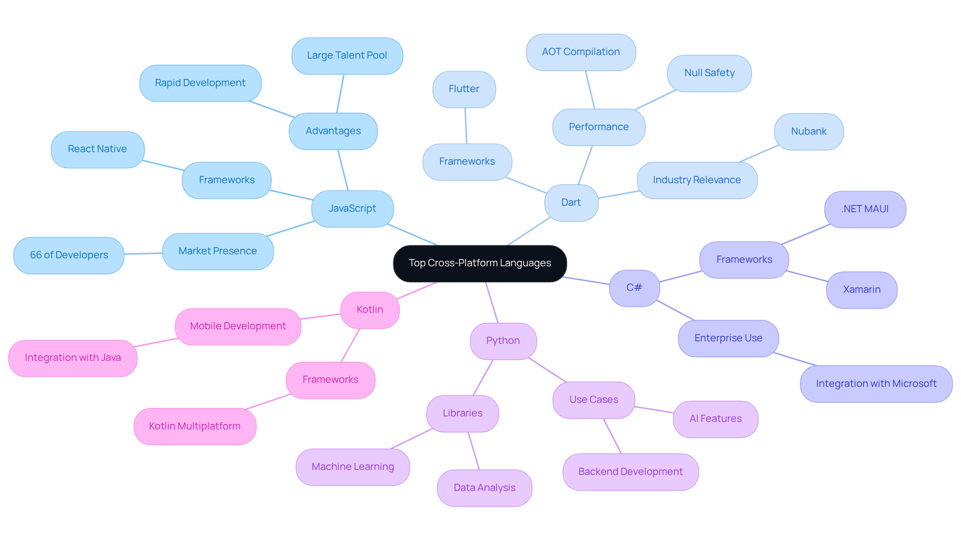 The central node represents the main topic of cross-platform languages. Each branch represents a specific language, and the sub-branches detail its features and industry significance. This layout helps you see how each language stands out and its role in the evolving tech landscape.