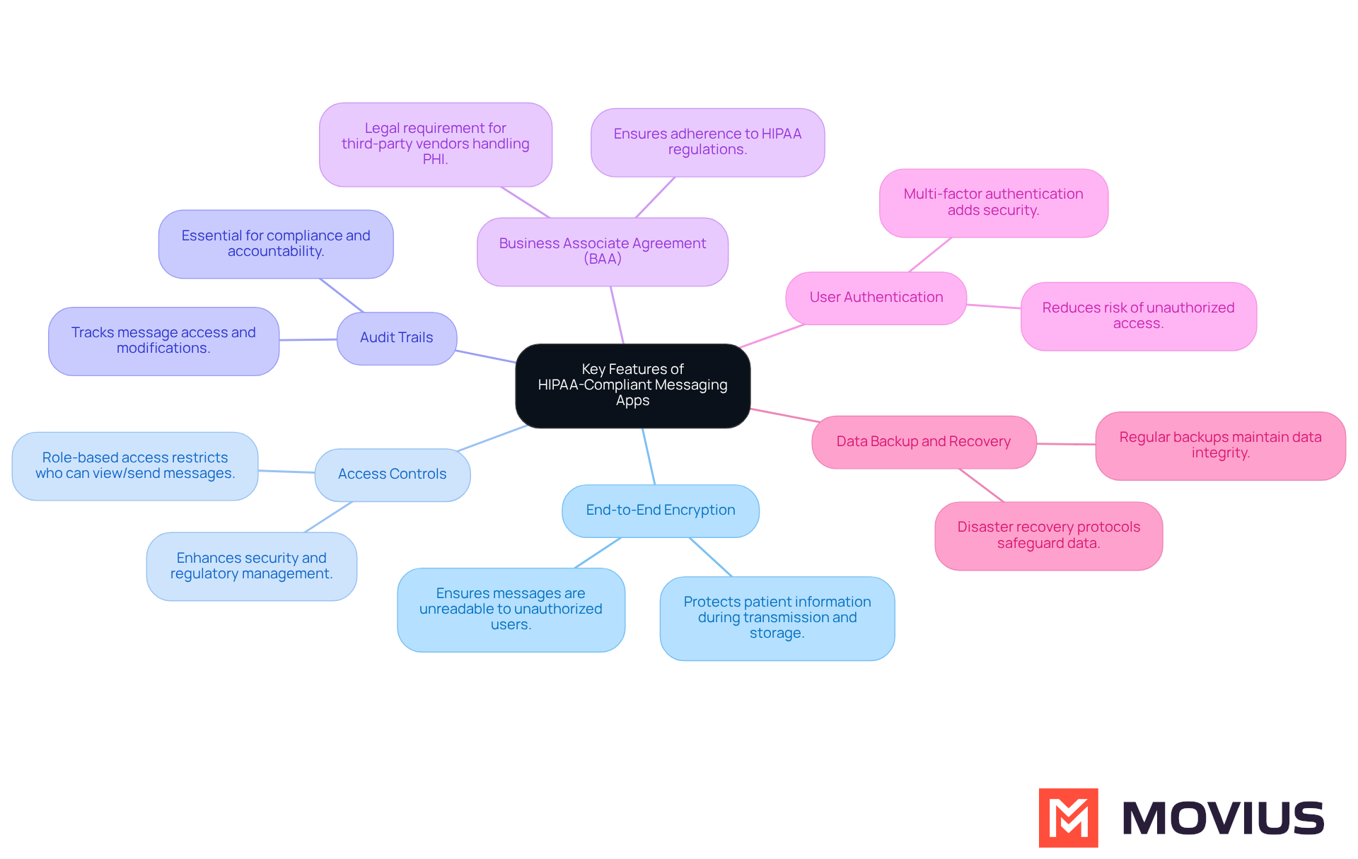 This mindmap starts with the main topic in the center and branches out to show important features of HIPAA-compliant messaging apps. Each branch represents a feature, and the sub-branches provide details about why each feature is crucial for protecting patient information and ensuring compliance. This mindmap starts with the main topic in the center and branches out to show important features of HIPAA-compliant messaging apps. Each branch represents a feature, and the sub-branches provide details about why each feature is crucial for protecting patient information and ensuring compliance.