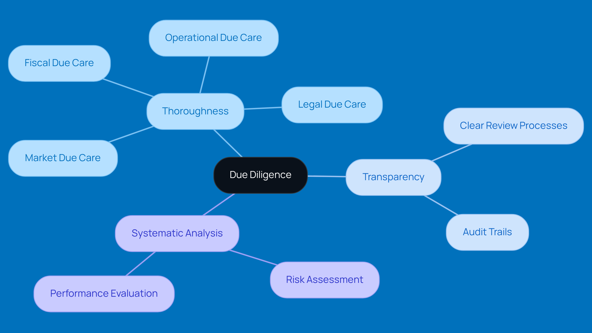 The center represents the concept of due diligence, while the branches show its key characteristics and the specific elements that fall under each. Follow the branches to understand how each part contributes to the overall process.