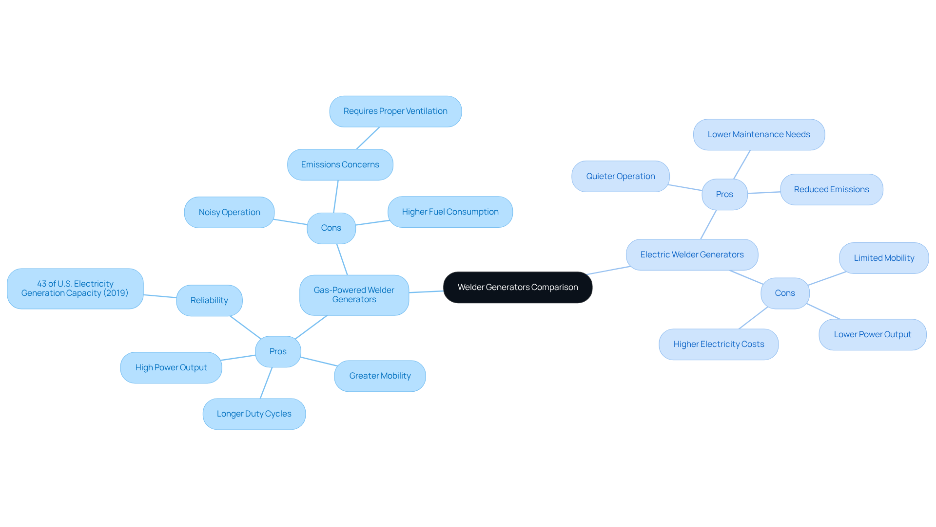 This mindmap helps you see the pros and cons of gas-powered and electric welder generators side by side. Each branch shows the advantages and disadvantages, making it easier to decide which type suits your needs best. This mindmap helps you see the pros and cons of gas-powered and electric welder generators side by side. Each branch shows the advantages and disadvantages, making it easier to decide which type suits your needs best.