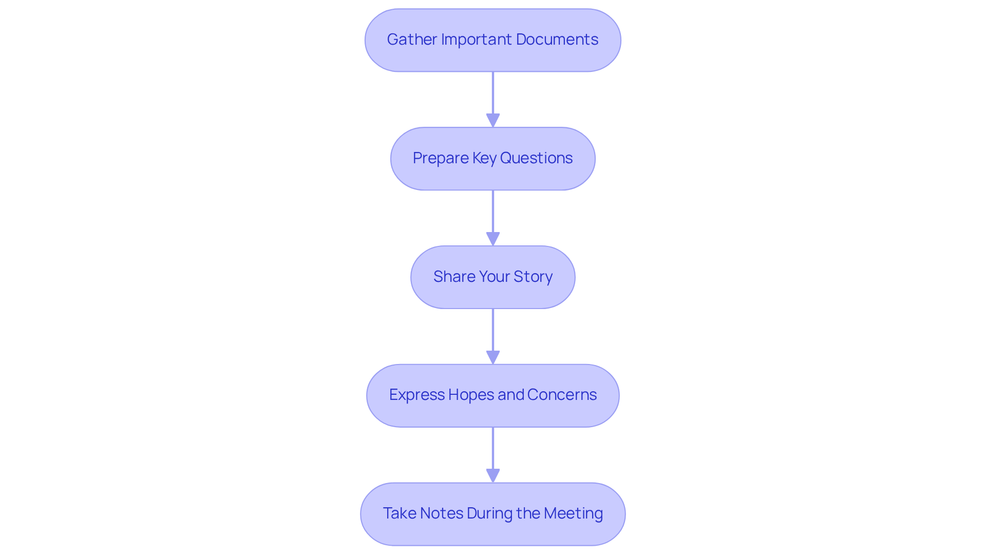 Each box represents a step you should take before meeting with a lawyer. Follow the arrows to see the order of actions that will help you feel prepared and confident. Each box represents a step you should take before meeting with a lawyer. Follow the arrows to see the order of actions that will help you feel prepared and confident.