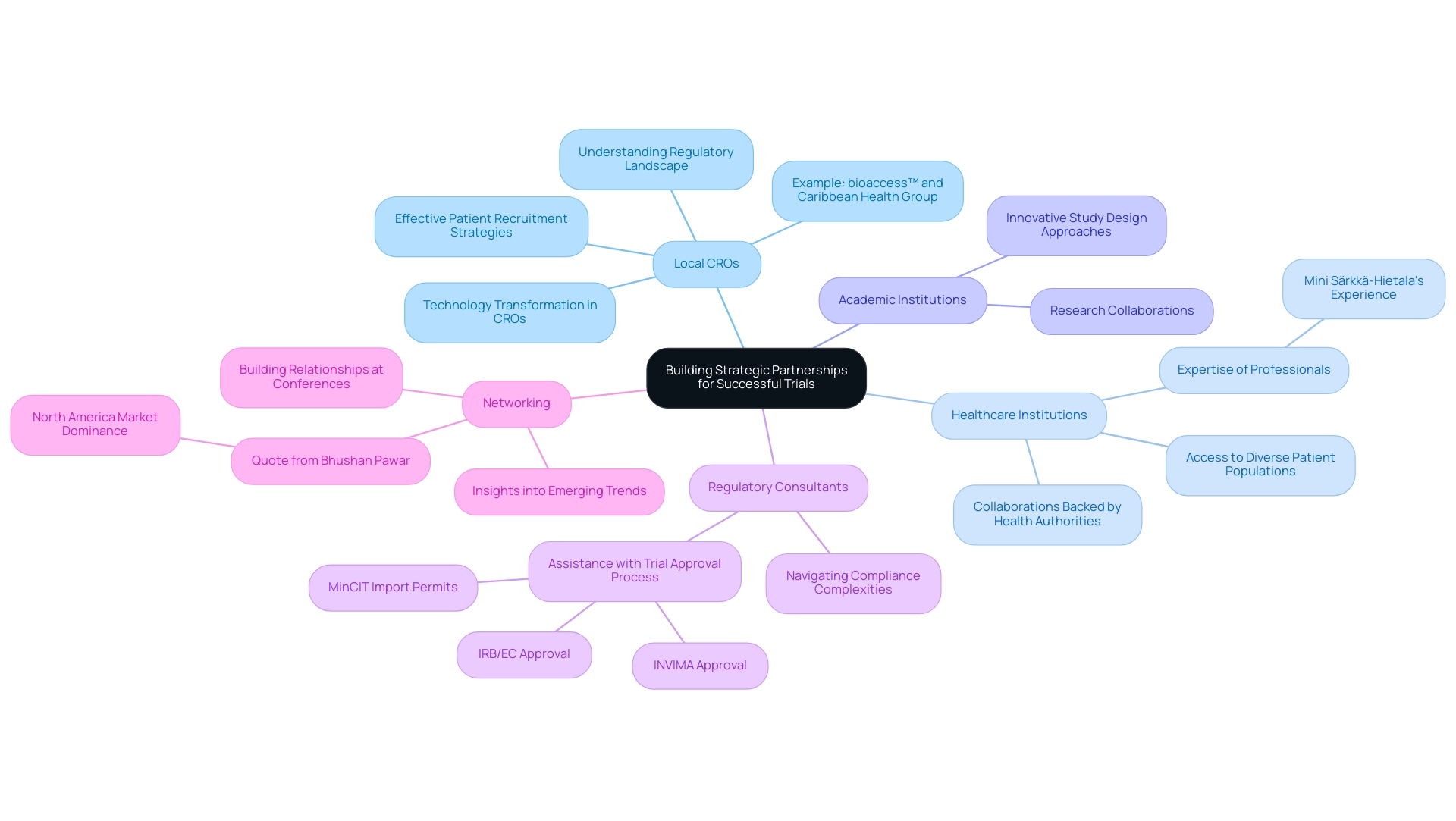 Each branch represents a key area of focus for partnerships, with sub-branches detailing their contributions to Medtech trial success.