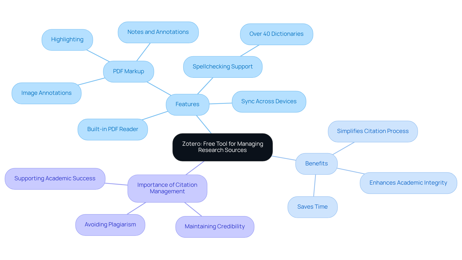 The central node represents Zotero, and the branches show its features and benefits. Each branch helps you understand how Zotero can simplify your research process and maintain academic integrity.