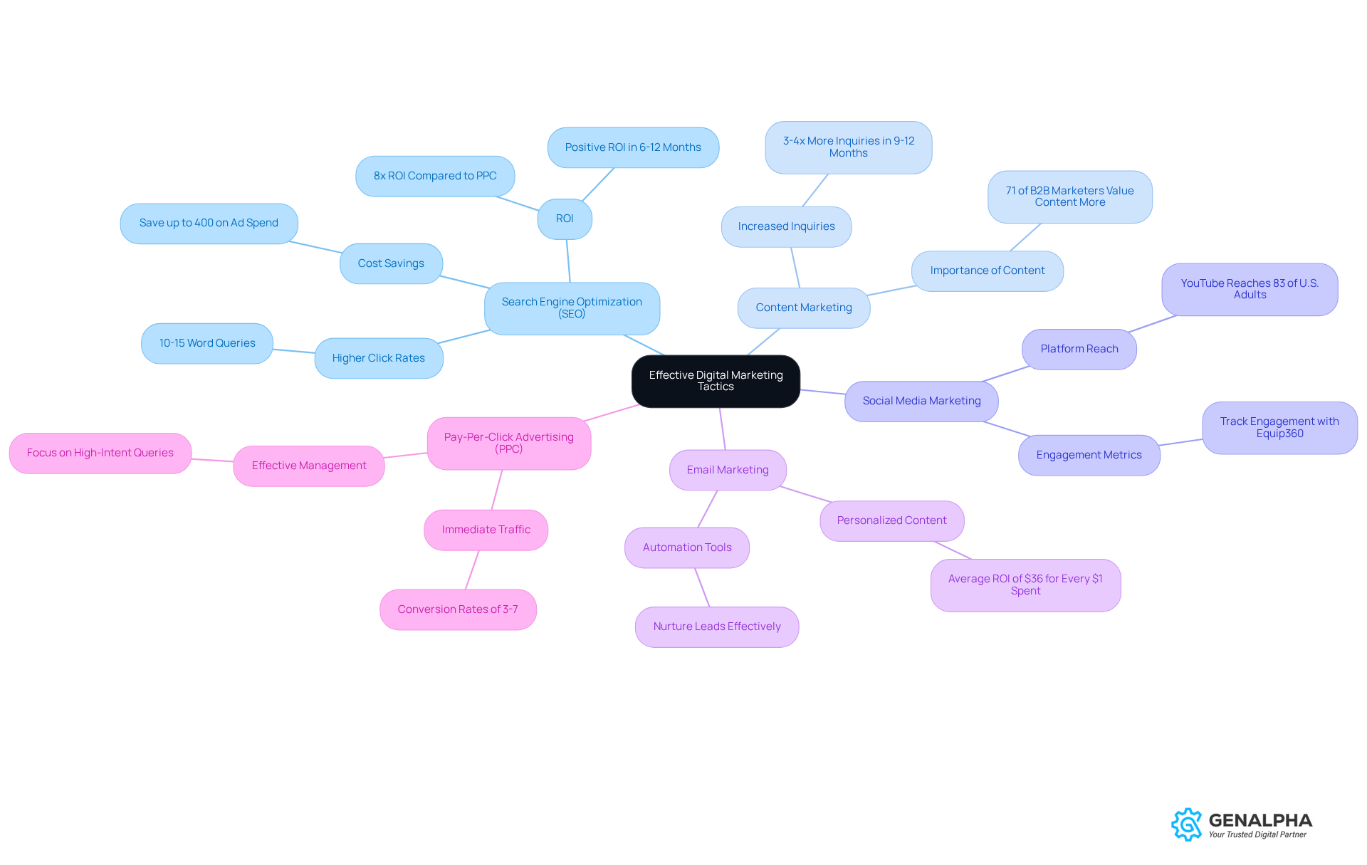 The central node represents the main theme of digital marketing tactics. Each branch shows a specific tactic, and the sub-branches provide additional details or statistics that support the importance of that tactic. This layout helps you see how each tactic contributes to a comprehensive marketing strategy. The central node represents the main theme of digital marketing tactics. Each branch shows a specific tactic, and the sub-branches provide additional details or statistics that support the importance of that tactic. This layout helps you see how each tactic contributes to a comprehensive marketing strategy.