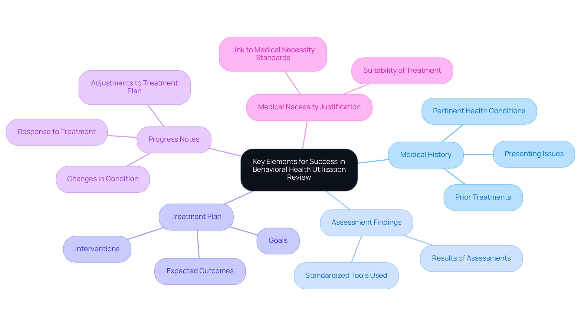 The center represents the overall goal of successful documentation, while each branch highlights a crucial component. Follow the branches to understand what each element involves and how they contribute to effective patient care.