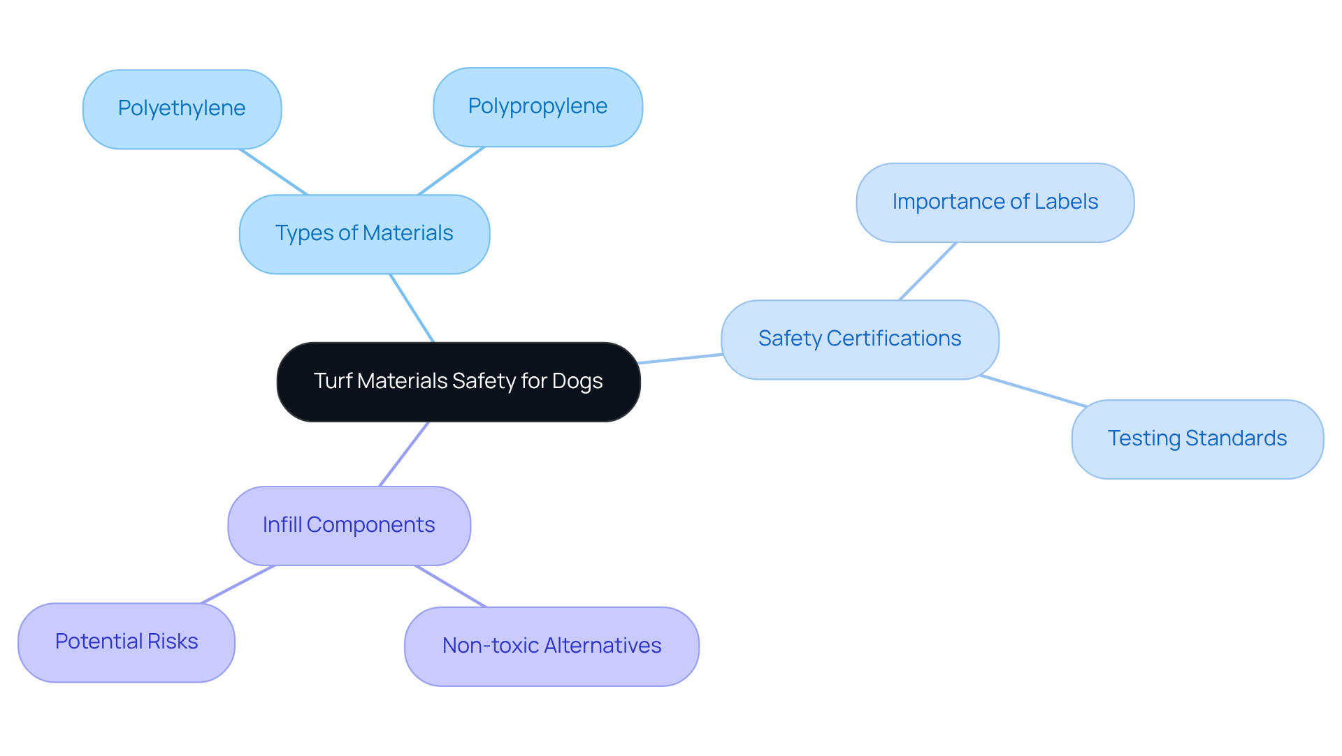 This mindmap helps you explore the safety aspects of turf materials for dogs. Start at the center with the main topic, then follow the branches to learn about different materials, certifications, and infill options that can affect your pet's safety.