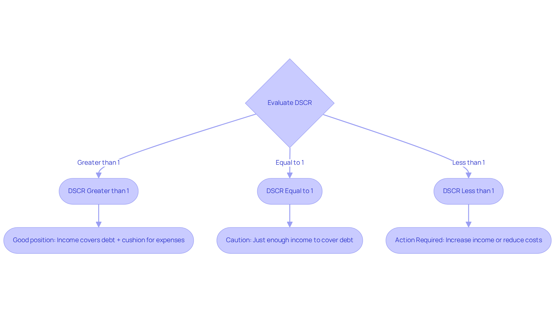 This flowchart helps you understand what your DSCR means. Follow the arrows based on your DSCR value: if it's greater than 1, you're in a good position; if it's equal to 1, be cautious; and if it's less than 1, take action to improve your financial situation.