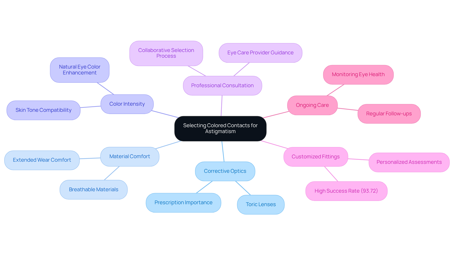 This mindmap helps you visualize the important factors to think about when choosing colored contacts, especially if you have astigmatism. Start at the center with the main topic, then follow the branches to see each key consideration and its details. Each branch represents a different aspect of your decision, making it easier to understand how they all connect. This mindmap helps you visualize the important factors to think about when choosing colored contacts, especially if you have astigmatism. Start at the center with the main topic, then follow the branches to see each key consideration and its details. Each branch represents a different aspect of your decision, making it easier to understand how they all connect.