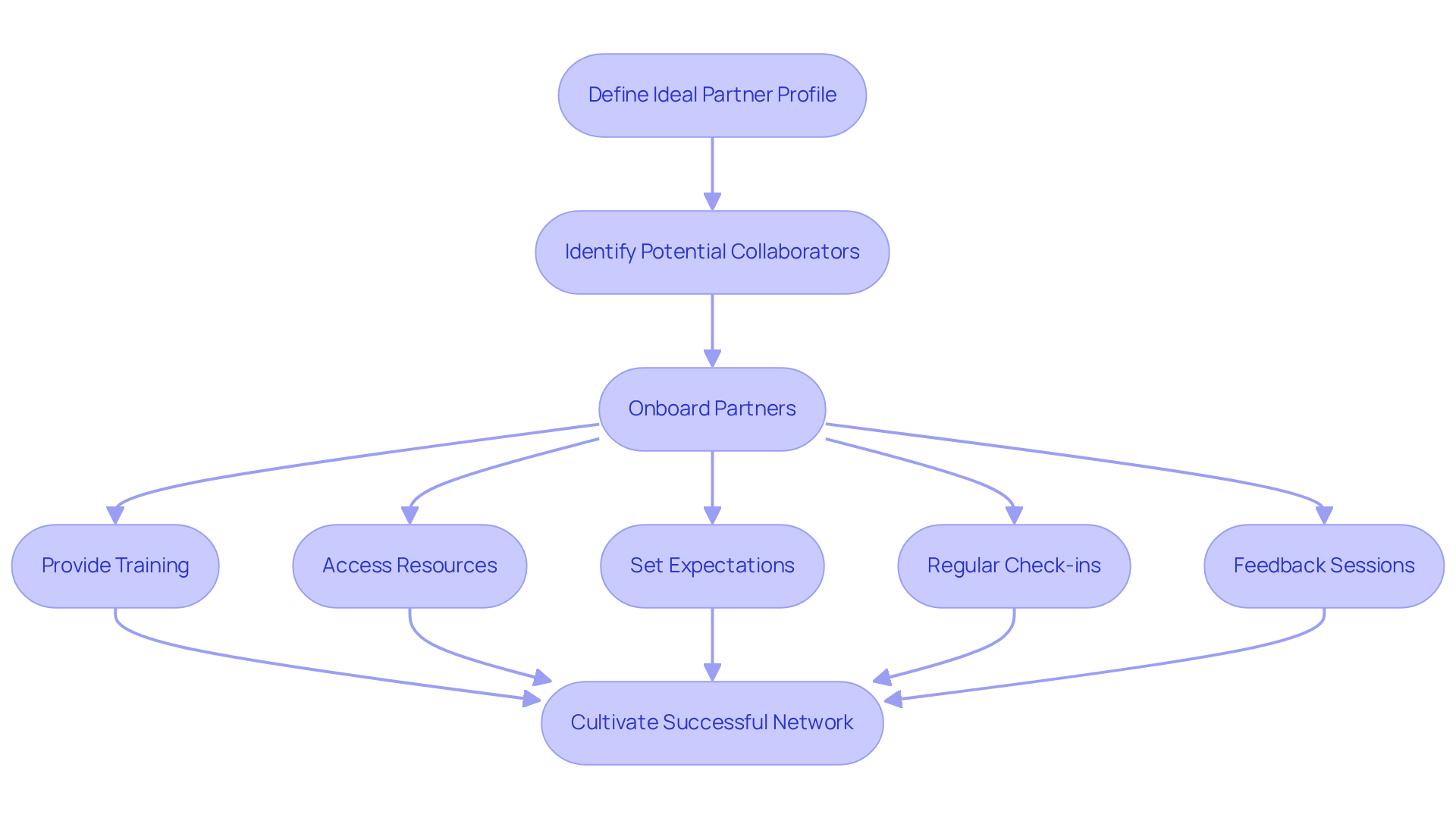 This flowchart outlines the steps to successfully recruit and support affiliates. Each box represents a key action in the process, and the arrows show how these actions connect to create a cohesive strategy for building strong partnerships. This flowchart outlines the steps to successfully recruit and support affiliates. Each box represents a key action in the process, and the arrows show how these actions connect to create a cohesive strategy for building strong partnerships.
