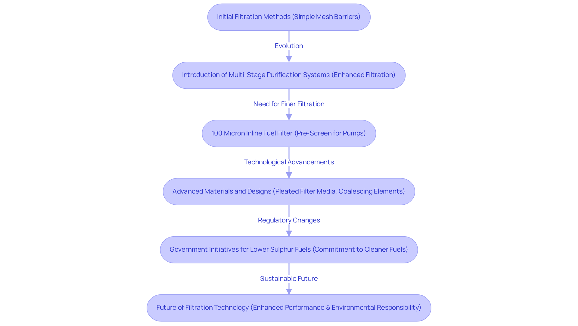 This flowchart illustrates the journey of fuel filter technology from basic mesh barriers to advanced systems. Each box represents a significant milestone in the evolution, showing how innovations have contributed to cleaner air and more efficient engines. This flowchart illustrates the journey of fuel filter technology from basic mesh barriers to advanced systems. Each box represents a significant milestone in the evolution, showing how innovations have contributed to cleaner air and more efficient engines.