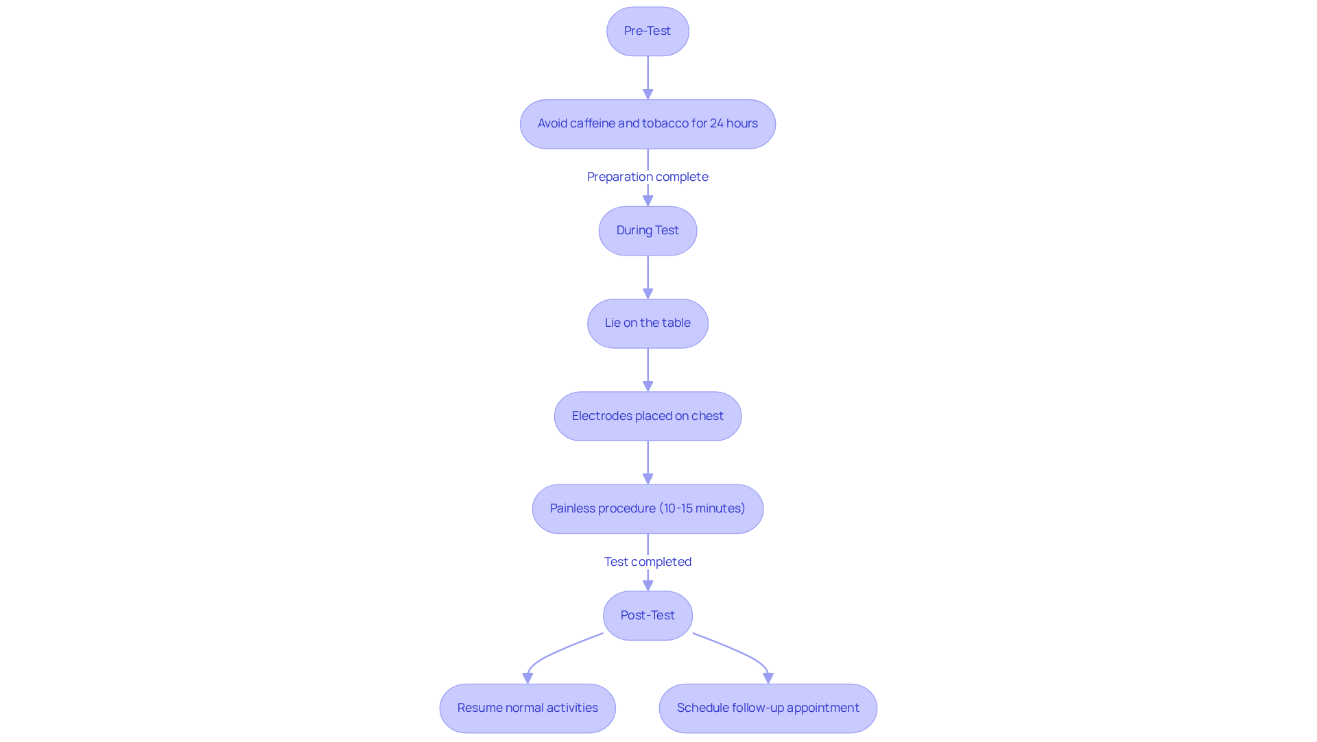 This flowchart guides you through the steps of the CAC test. Start with the pre-test preparations, move through what happens during the test, and finish with what to expect afterward. Each section helps you understand what to do and what to anticipate. This flowchart guides you through the steps of the CAC test. Start with the pre-test preparations, move through what happens during the test, and finish with what to expect afterward. Each section helps you understand what to do and what to anticipate.