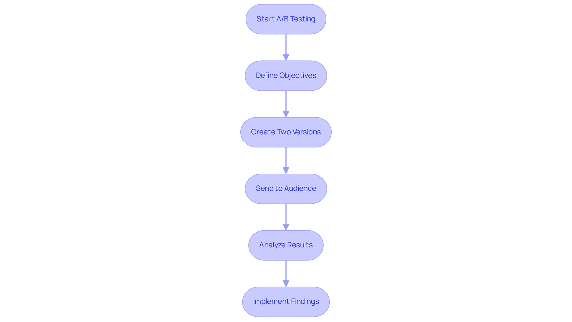 This flowchart illustrates the steps involved in A/B testing for email marketing. Each box represents a key step in the process, guiding marketers from defining their objectives to analyzing results and implementing findings. This flowchart illustrates the steps involved in A/B testing for email marketing. Each box represents a key step in the process, guiding marketers from defining their objectives to analyzing results and implementing findings.