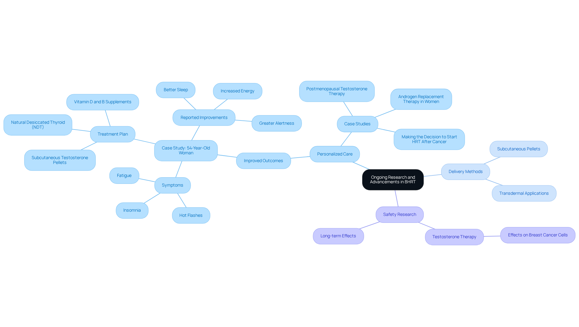 Start at the center with BHRT research, then explore each branch to see how personalized care, delivery methods, and safety research contribute to advancements in hormone therapy.