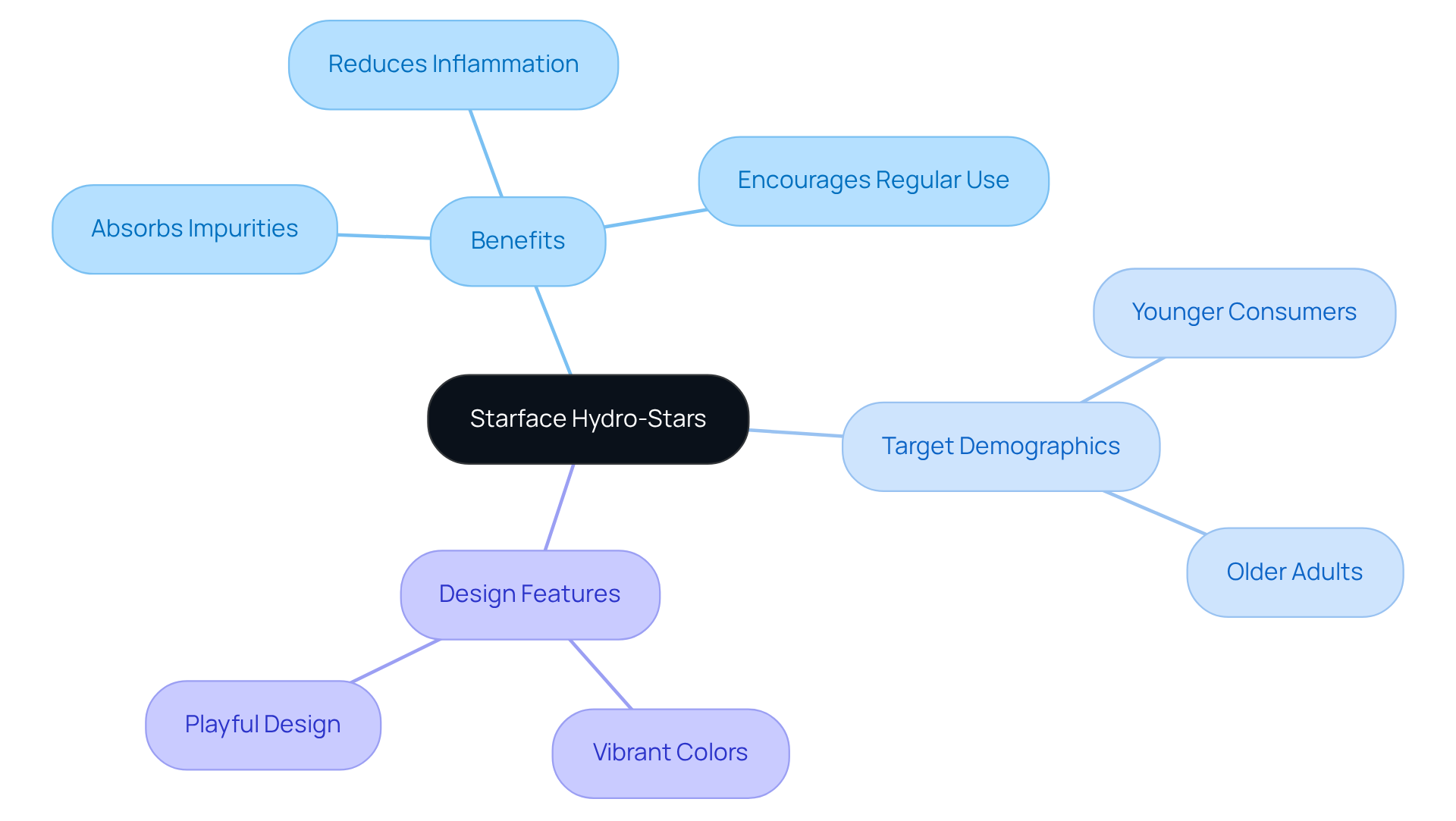 The central node represents the product, and the branches show its benefits, who it's for, and what makes it special. Follow the branches to see how everything connects! The central node represents the product, and the branches show its benefits, who it's for, and what makes it special. Follow the branches to see how everything connects!