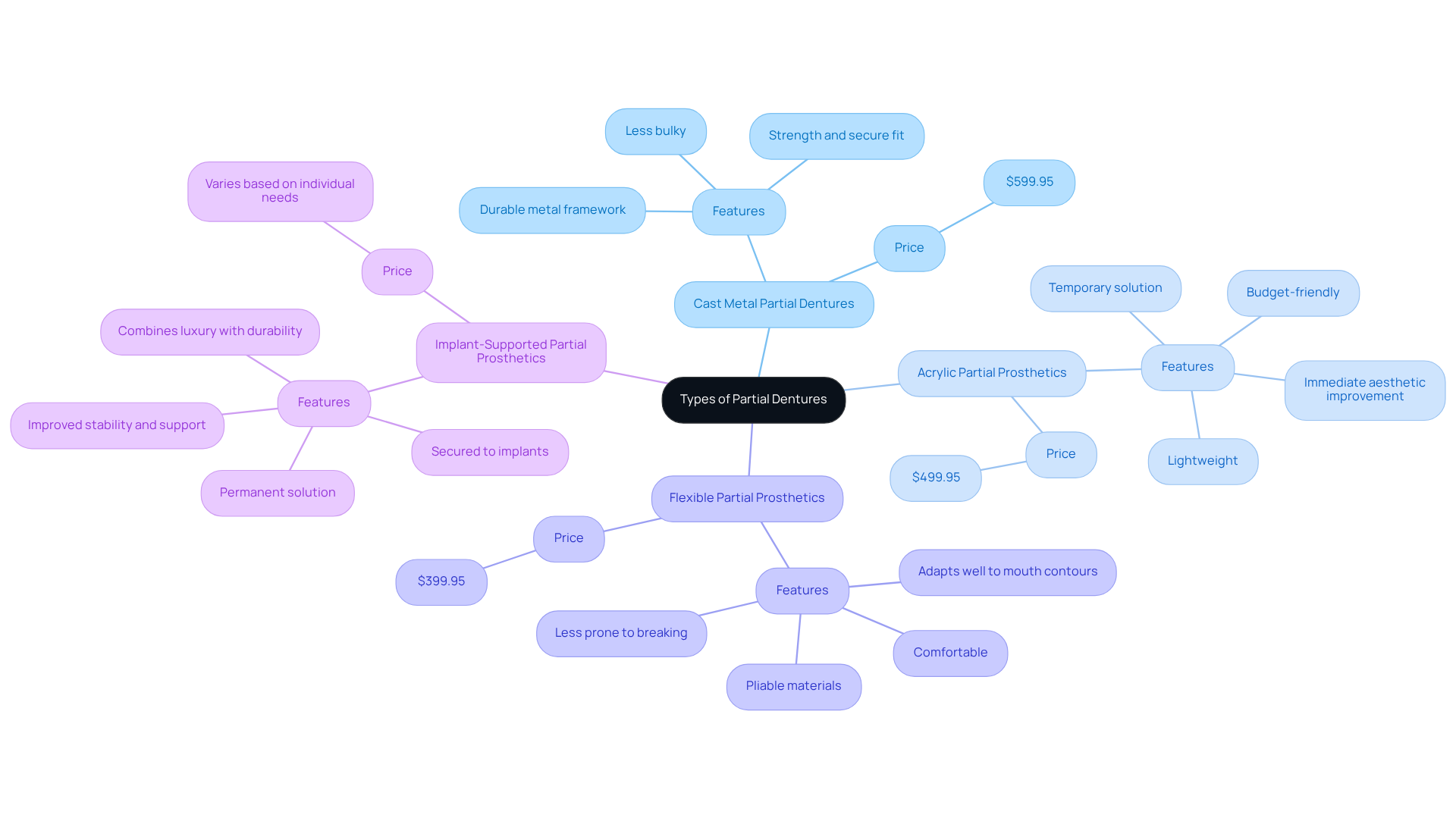 The central node shows the main topic. Each branch represents a type of partial denture, detailing its features and price. Follow the branches to learn about each option's benefits and costs.
