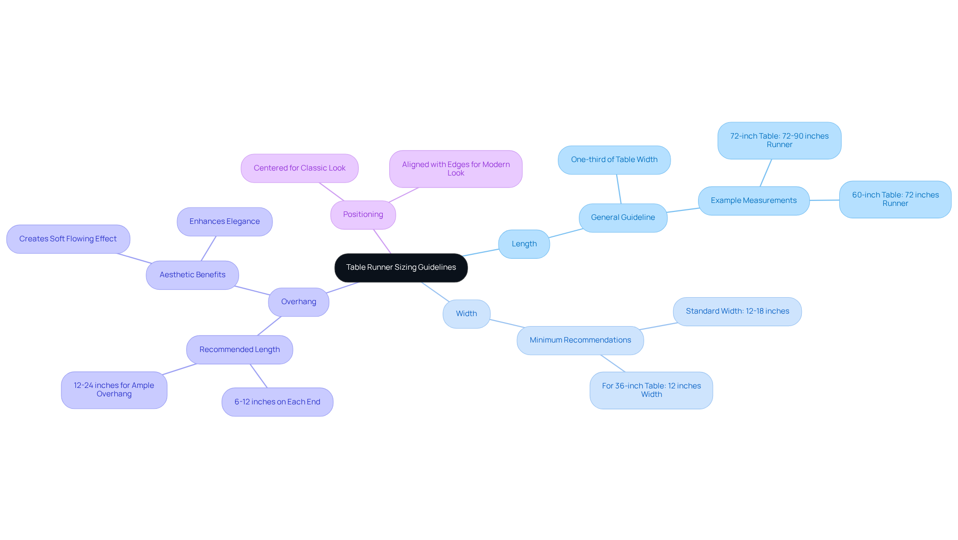 The central node represents the main topic of table runner sizing. Each branch explores different aspects, such as how long the runner should be and why overhang matters. Follow the branches to understand the recommendations and tips for achieving a stylish table setup.
