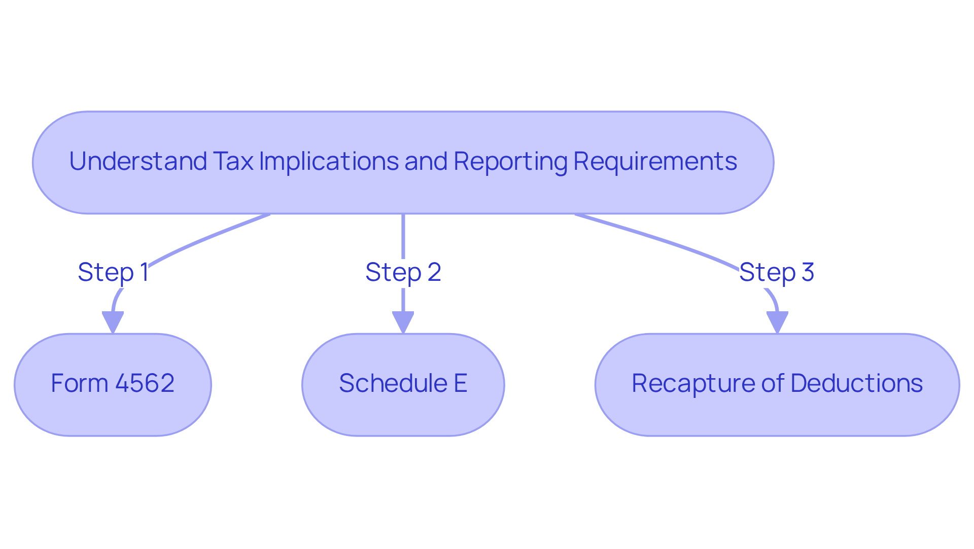 This flowchart outlines the steps you need to take when claiming depreciation on rental properties. Each box represents a key form or concept, guiding you through the necessary actions to ensure compliance and optimize your tax strategy.