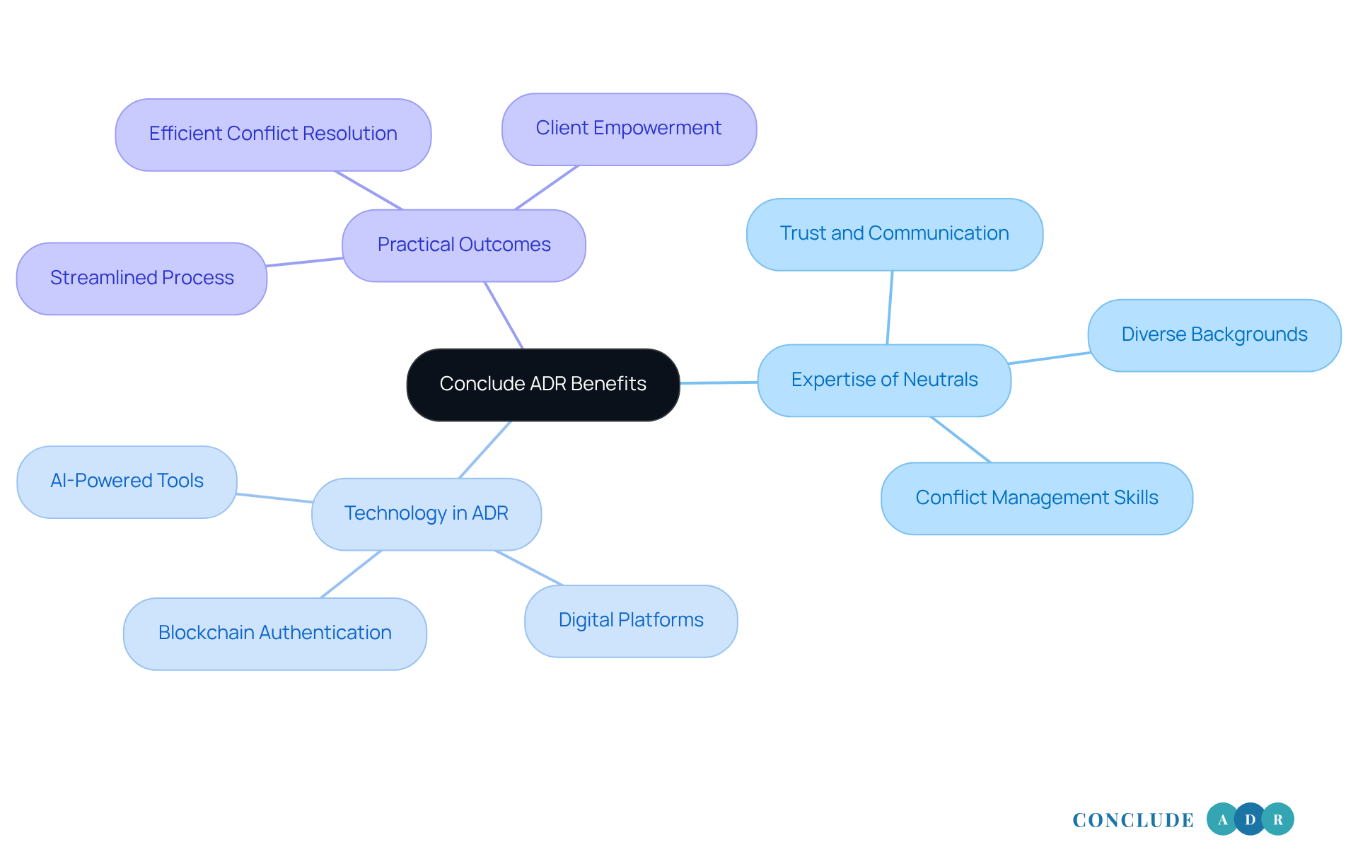 The center shows the main theme of ADR benefits, and each branch explains different aspects, helping you see how they all connect to improve conflict resolution.