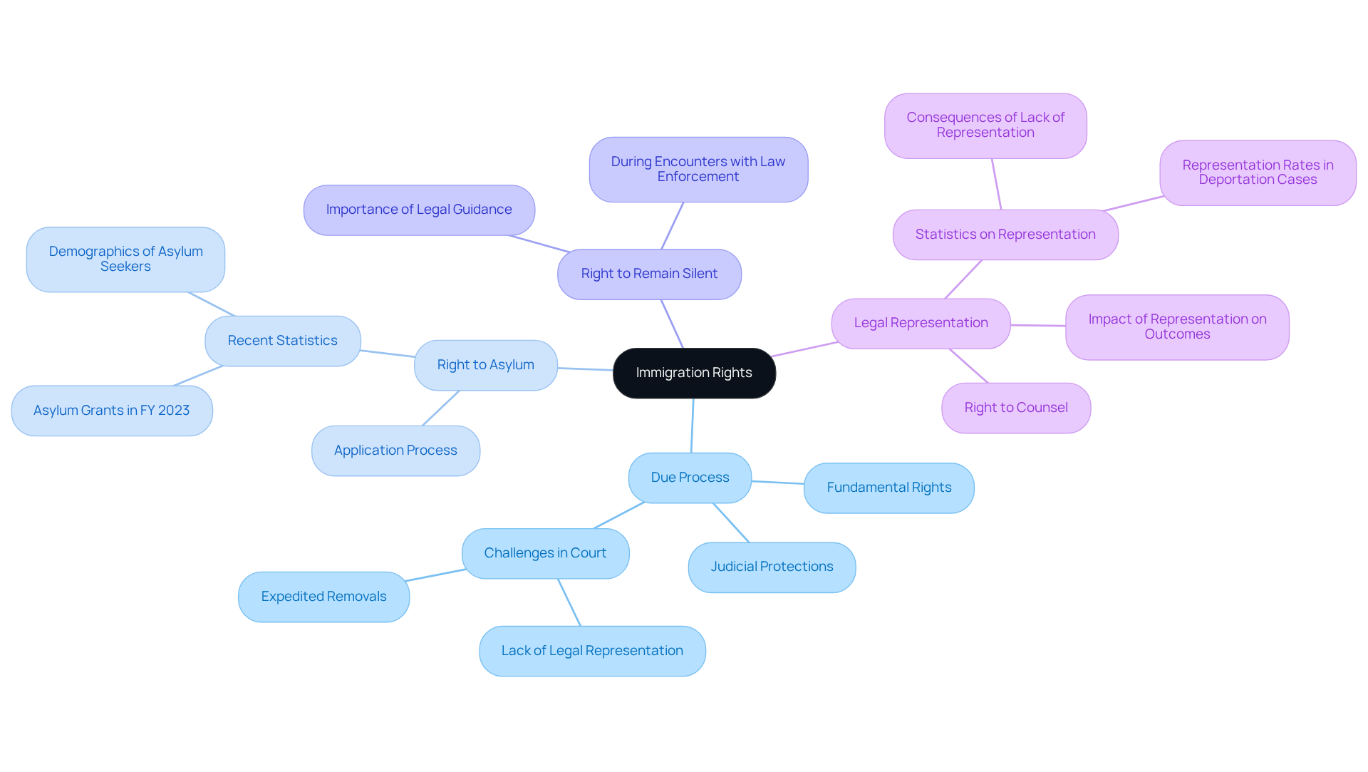 The center of the mindmap shows the overarching theme of immigration rights. Each branch highlights a specific right or category, with sub-branches providing more detailed information and examples. This visual helps you grasp the interconnectedness of these rights and their significance for individuals.