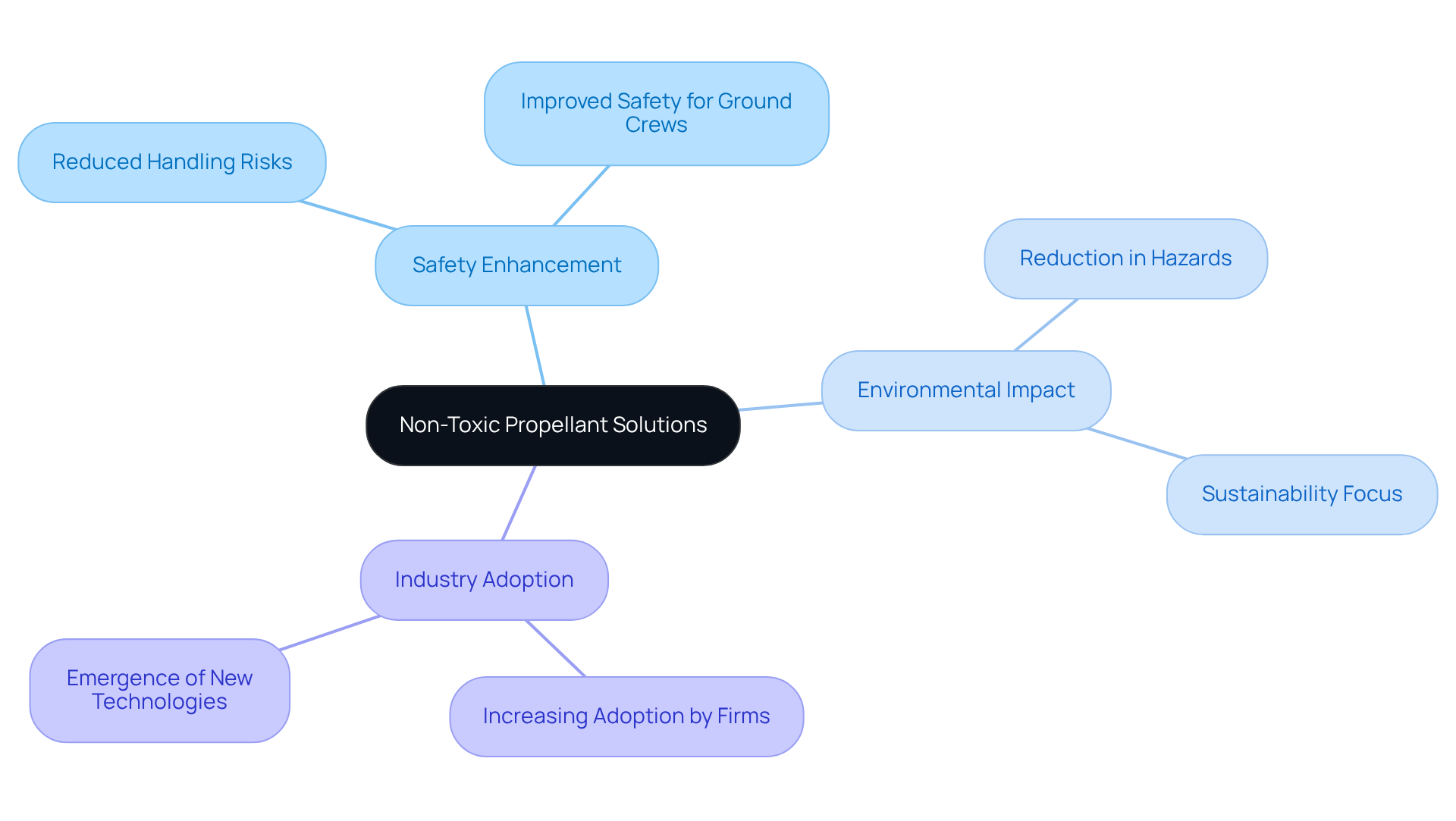 Start at the center with the main idea, then explore how it connects to safety, environmental benefits, and industry trends. Each branch shows a different aspect of the revolution in orbital transfers.