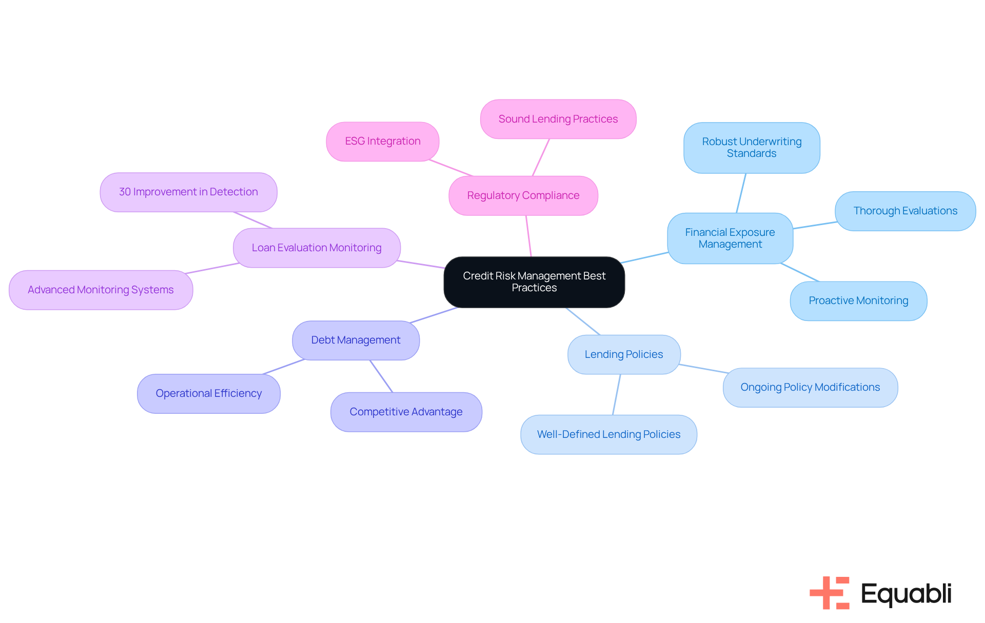 The central idea represents credit risk management, with branches showing different best practices and strategies. Each branch connects to specific actions or considerations, helping to illustrate how these components work together to enhance financial stability and growth.