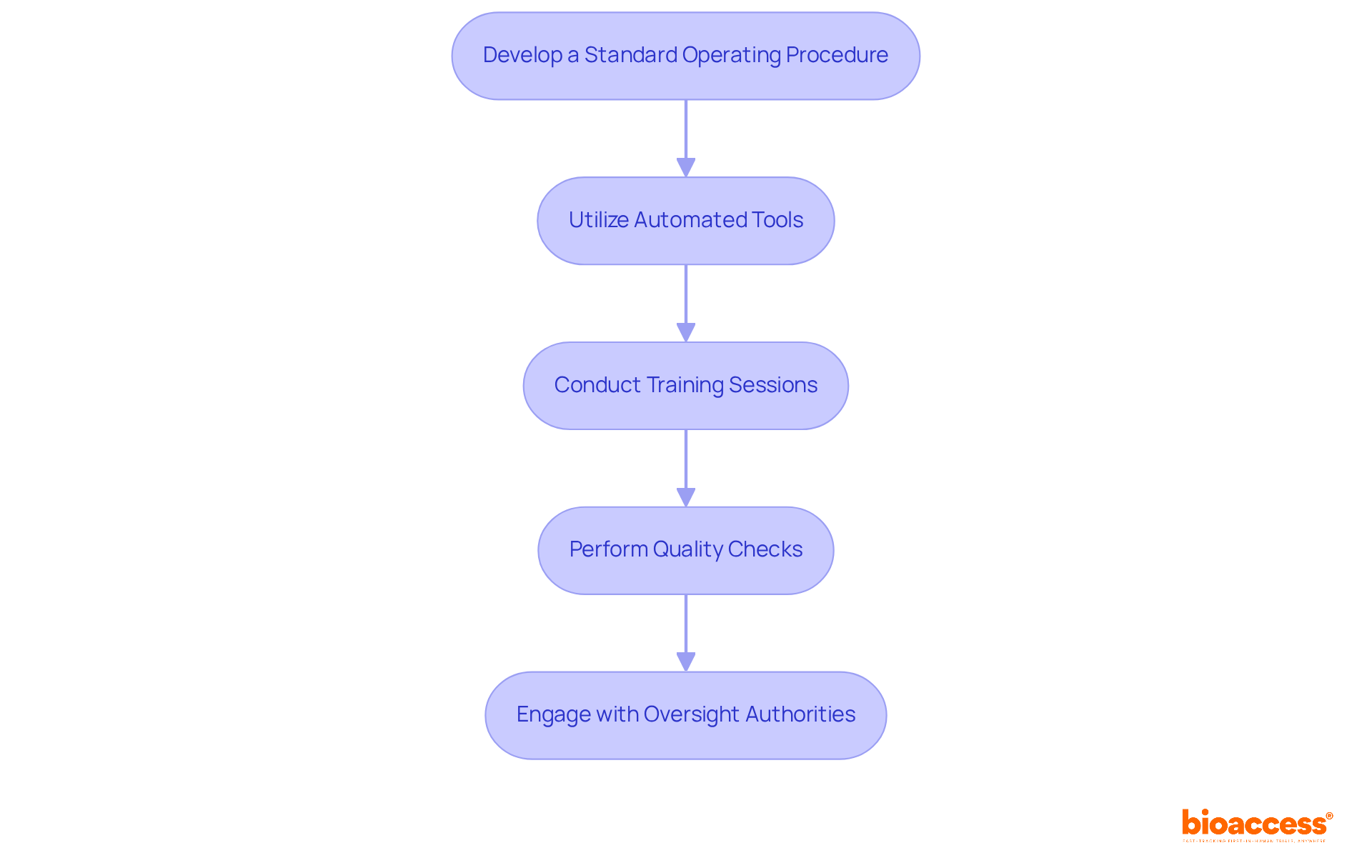 Each box represents a crucial step in the process of implementing ADaM standards. Follow the arrows to see how each step leads to the next, helping organizations improve their data analysis practices.