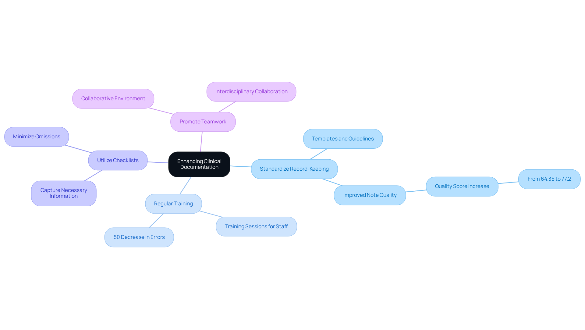 The central node represents the main goal of enhancing clinical documentation, while each branch shows a strategy to achieve this goal. Follow the branches to see specific actions and benefits associated with each strategy. The central node represents the main goal of enhancing clinical documentation, while each branch shows a strategy to achieve this goal. Follow the branches to see specific actions and benefits associated with each strategy.
