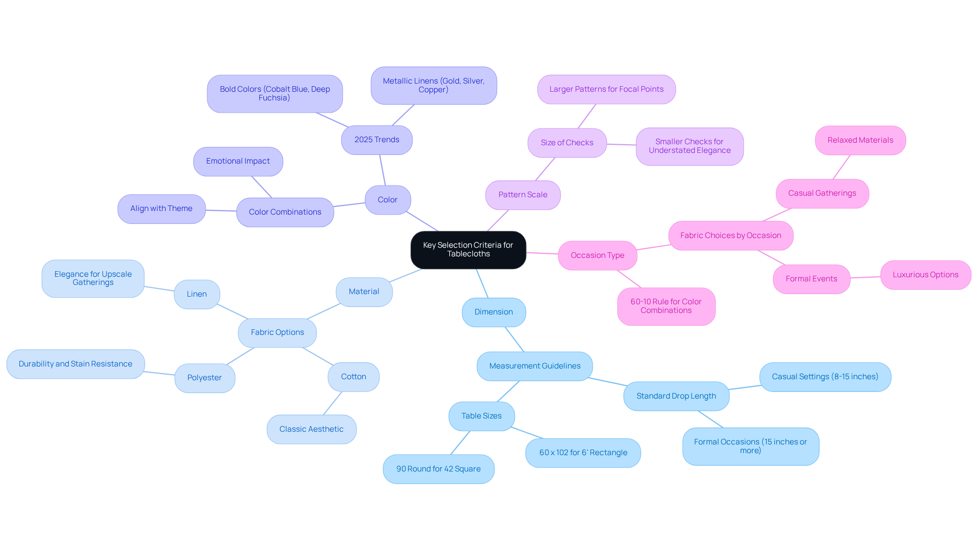 Start at the center with the main criteria for selecting tablecloths, then follow the branches to explore each category and its details. Each color represents a different criterion, making it easy to navigate through the selection process. Start at the center with the main criteria for selecting tablecloths, then follow the branches to explore each category and its details. Each color represents a different criterion, making it easy to navigate through the selection process.