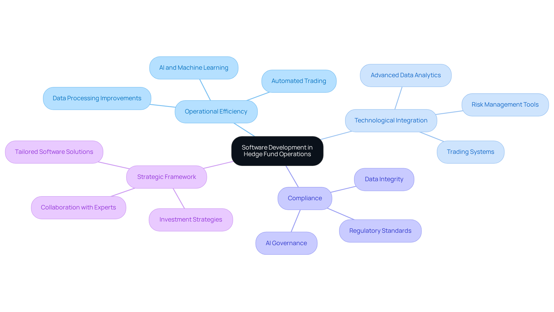 This mindmap starts with the central theme of software development in hedge funds. Each branch represents a key area of importance, and the sub-branches provide more detail on specific aspects. Follow the branches to understand how software development influences various operational elements in the hedge fund industry. This mindmap starts with the central theme of software development in hedge funds. Each branch represents a key area of importance, and the sub-branches provide more detail on specific aspects. Follow the branches to understand how software development influences various operational elements in the hedge fund industry.