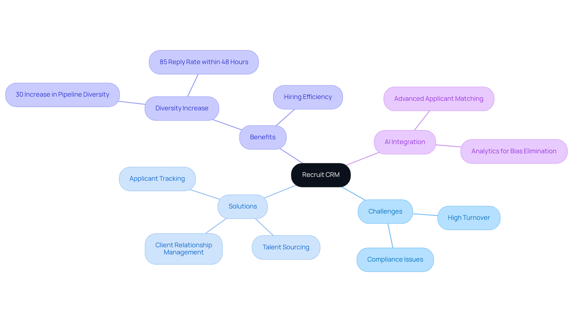The central node represents the Recruit CRM platform. Each branch represents key aspects of its functionality: challenges faced, solutions offered, benefits gained, and the role of AI. Follow the lines to explore how these elements are interconnected.