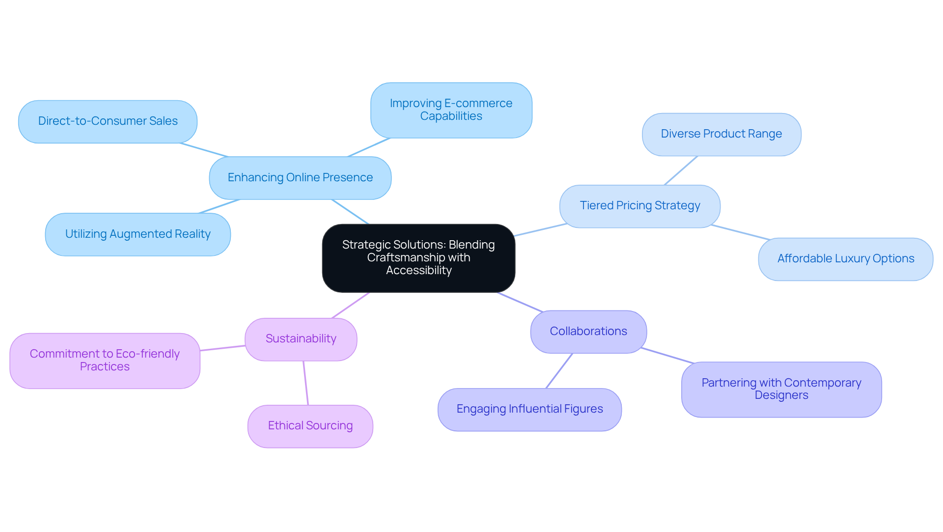 The central node represents the main theme, while the branches show different strategies to achieve it. Each sub-branch provides specific actions or ideas related to that strategy, helping you understand how they all connect.