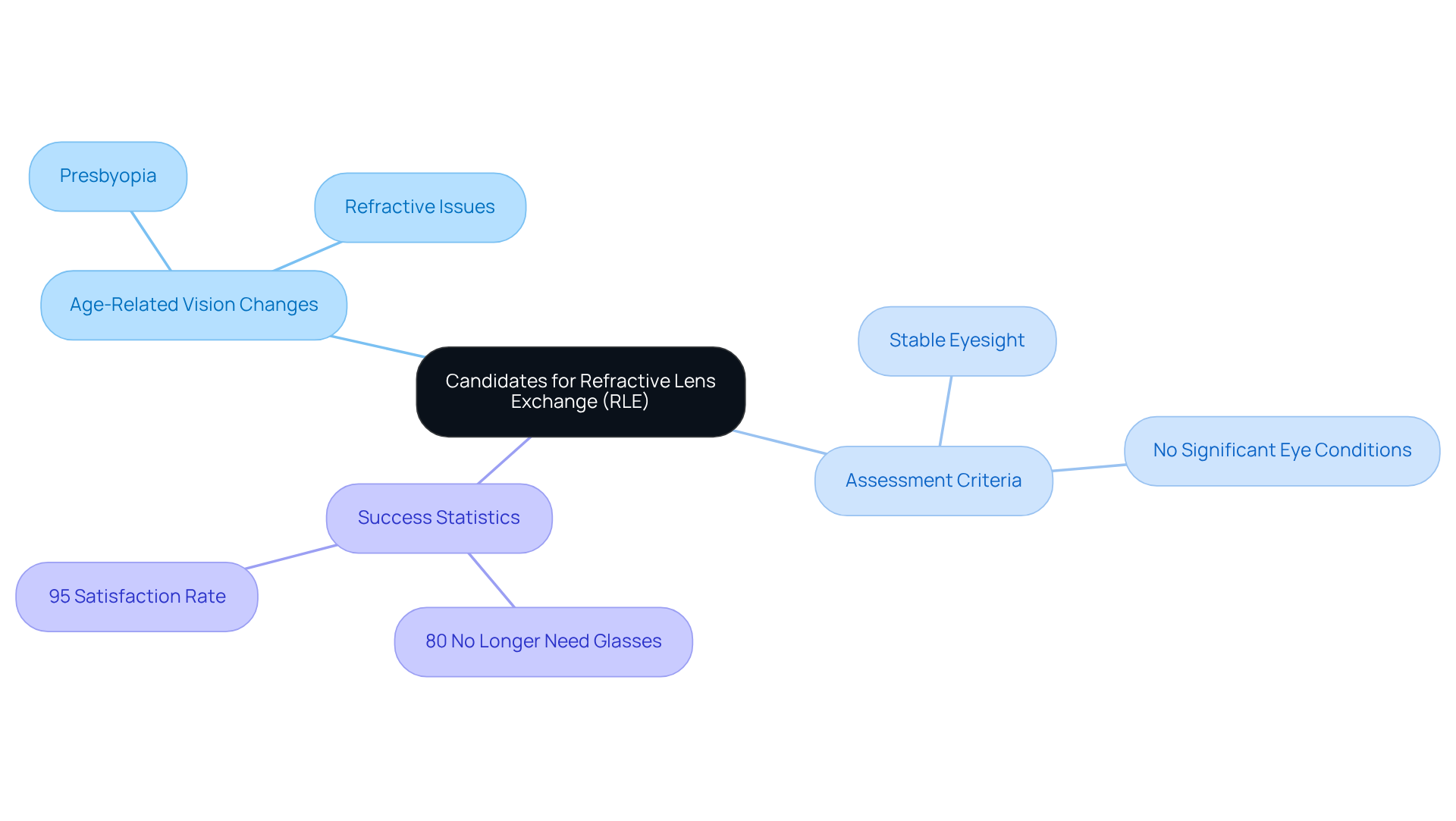 Is RLE the Same as Cataract Surgery? Key Differences Explained ...