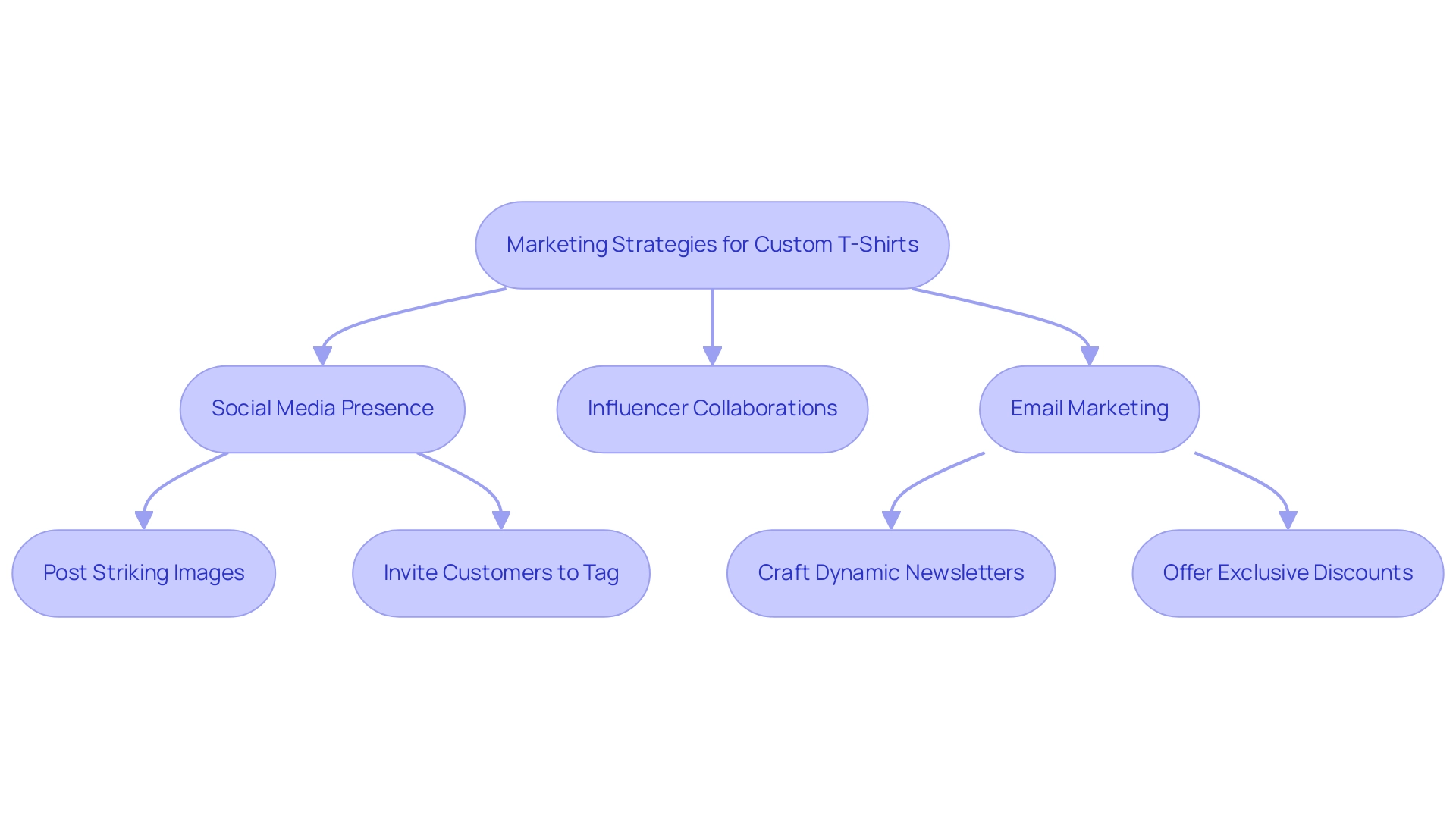 Each box represents a marketing strategy, with sub-boxes detailing specific actions to be taken within each strategy.