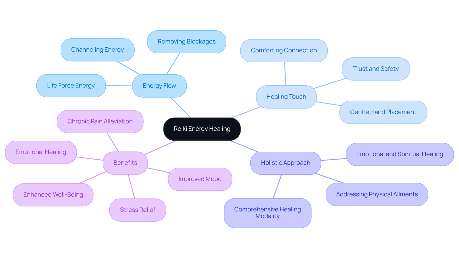Start at the center with the main idea of Reiki energy healing, then follow the branches to explore key concepts and their benefits. Each branch represents a different aspect of Reiki, showing how they all contribute to the overall understanding of this healing practice.