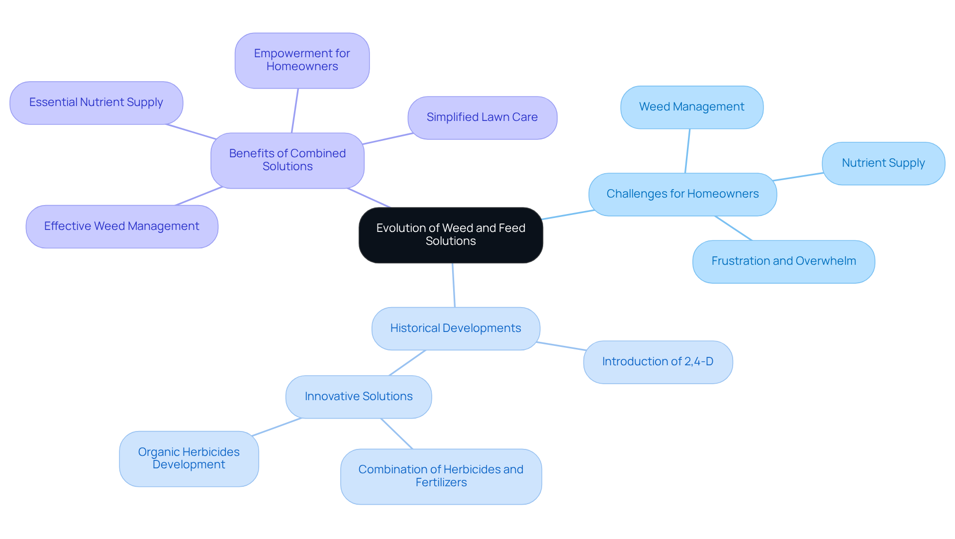 The center shows the main topic, and the branches represent different aspects of the evolution. Each branch helps you understand the challenges, historical milestones, and benefits of these solutions in lawn care.
