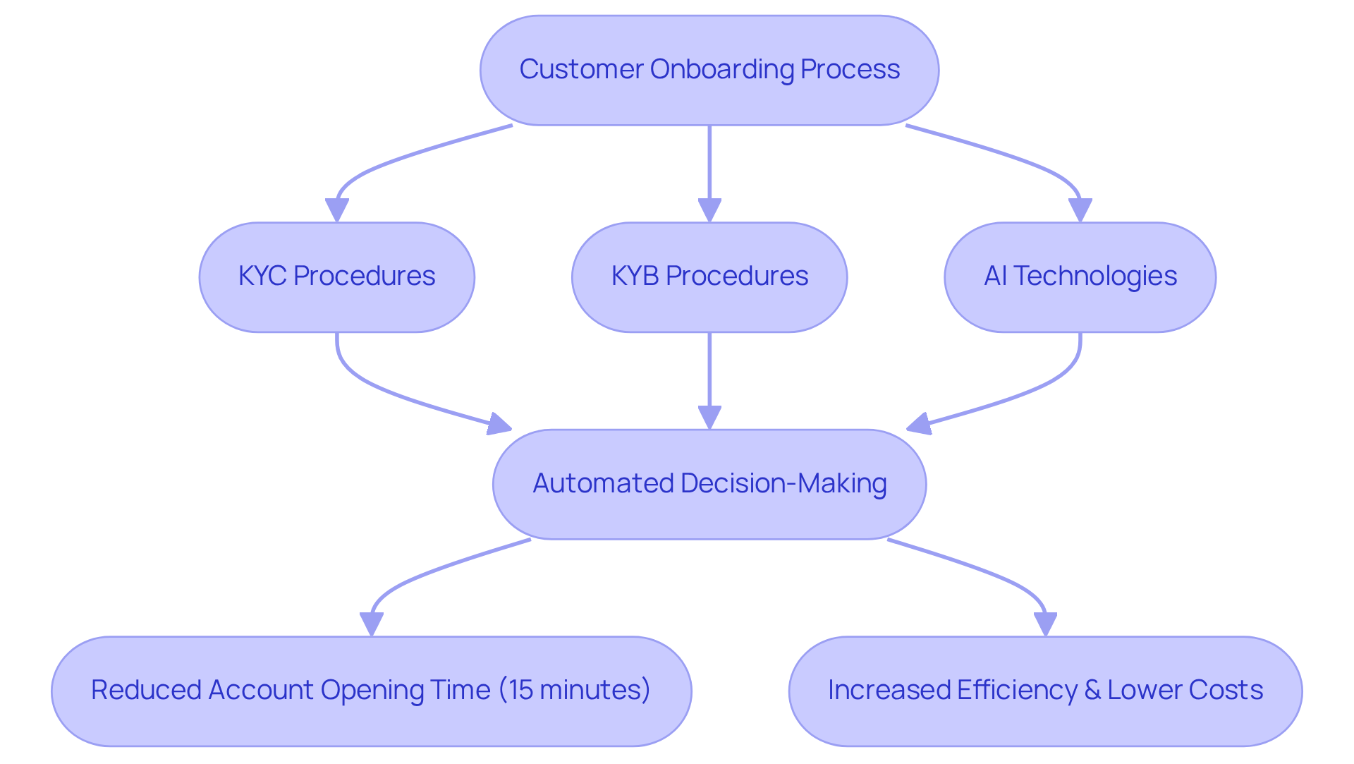 This flowchart outlines the steps in the AI-driven onboarding process for financial institutions. Each box represents a stage, and the arrows show how they connect. The final outcomes highlight the benefits of using AI in onboarding.