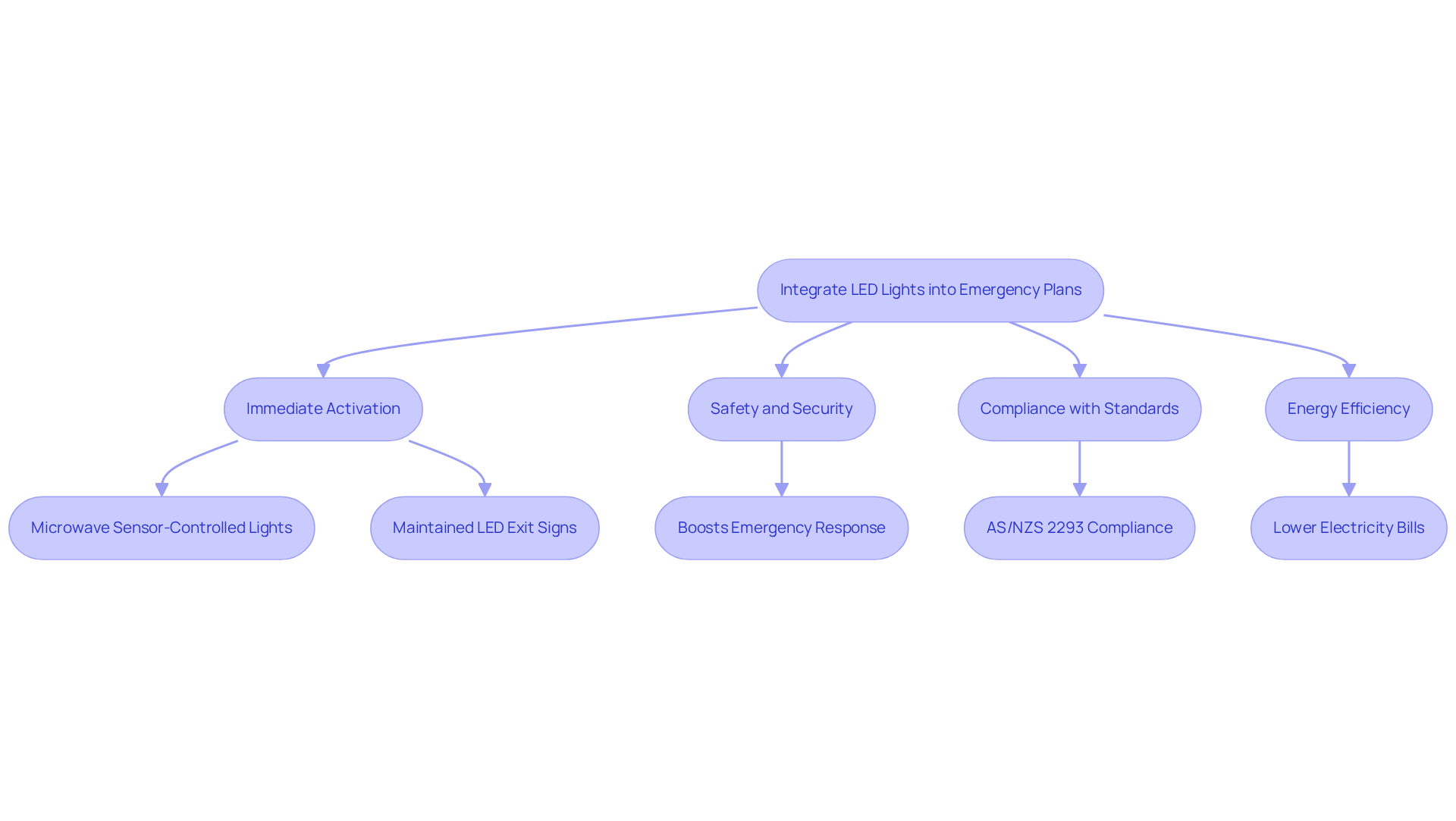 This flowchart shows the steps to incorporate LED lights into emergency plans. Each box represents a key consideration or benefit, and the arrows guide you through the process of enhancing safety and compliance. This flowchart shows the steps to incorporate LED lights into emergency plans. Each box represents a key consideration or benefit, and the arrows guide you through the process of enhancing safety and compliance.