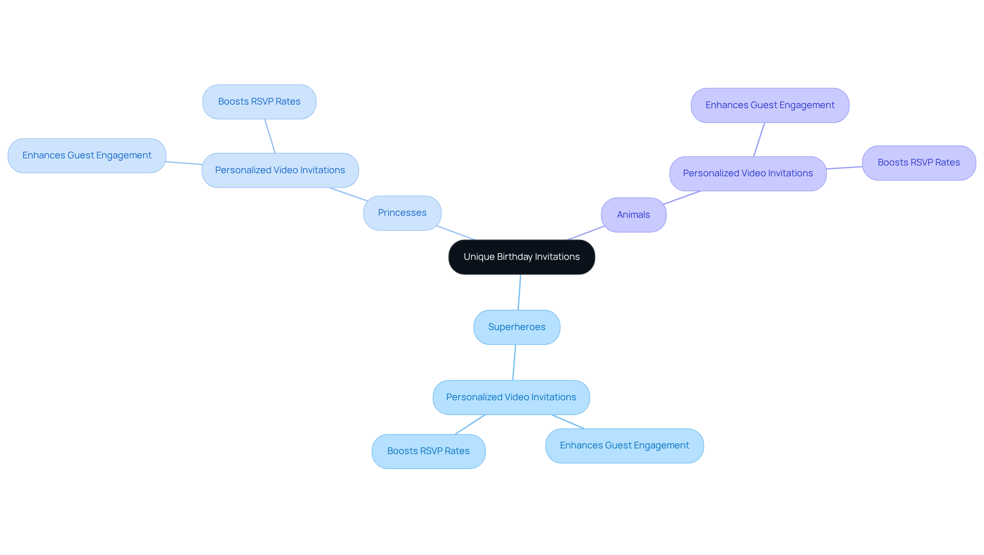 The central node represents the overall topic of unique birthday invitations. Each branch leads to popular themes and concepts related to making invitations special and engaging for children's celebrations. The central node represents the overall topic of unique birthday invitations. Each branch leads to popular themes and concepts related to making invitations special and engaging for children's celebrations.