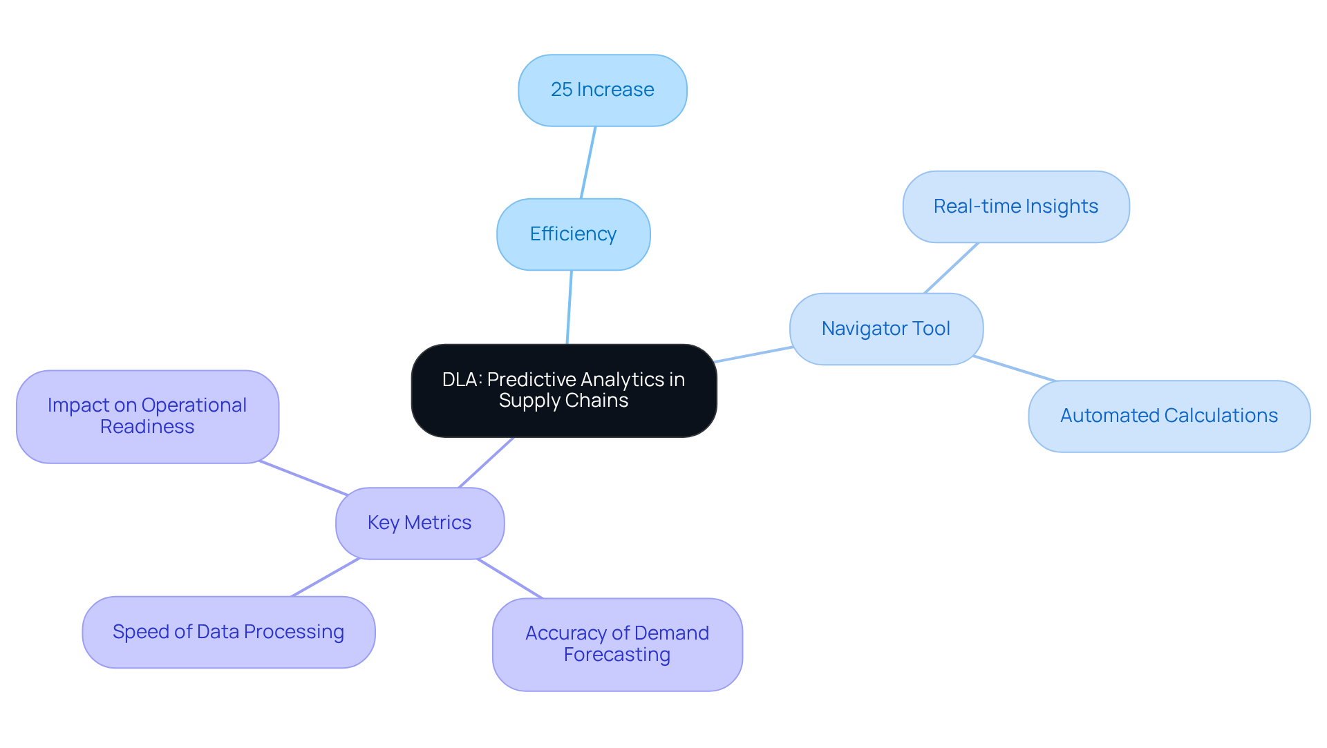 The center represents DLA's initiative, with branches showing how predictive analytics improves efficiency, the tools used, and the metrics for evaluation. Follow the branches to explore each aspect. The center represents DLA's initiative, with branches showing how predictive analytics improves efficiency, the tools used, and the metrics for evaluation. Follow the branches to explore each aspect.