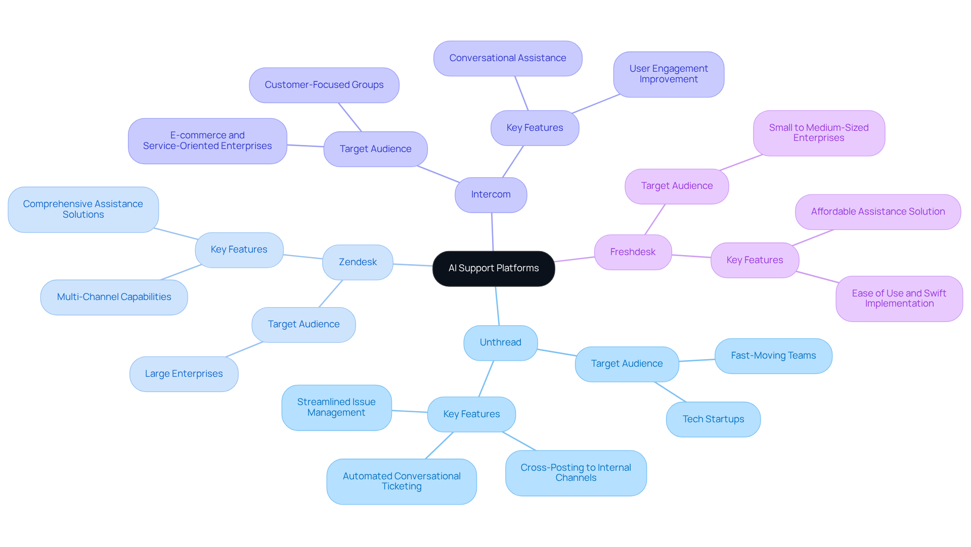 The central node represents the overall topic, while each branch shows a specific platform. Sub-branches highlight key features and the ideal team types for each platform, helping you understand which solution fits best. The central node represents the overall topic, while each branch shows a specific platform. Sub-branches highlight key features and the ideal team types for each platform, helping you understand which solution fits best.