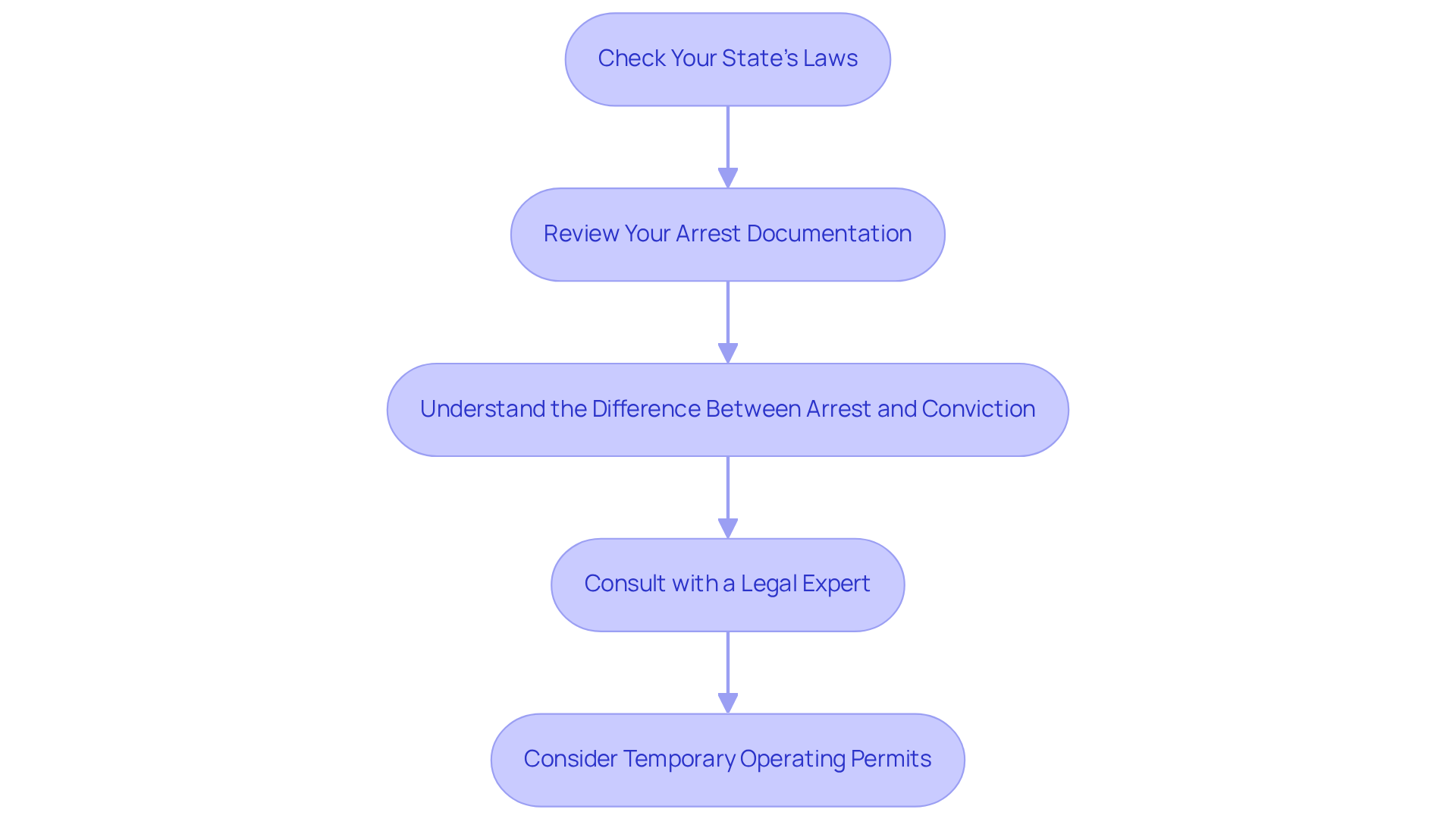 Each box represents a step you need to take after a DUI charge. Follow the arrows to see what you should do next to understand your driving restrictions and avoid further penalties.