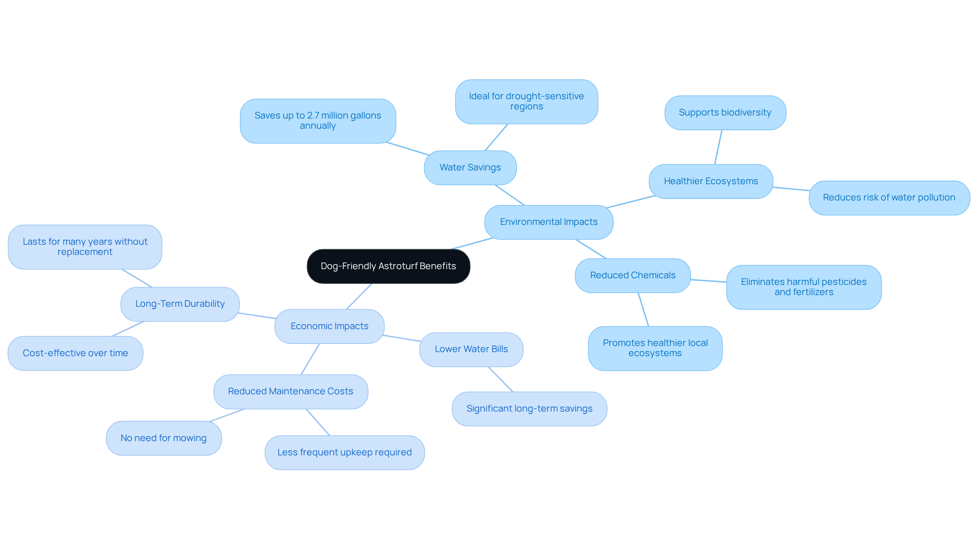 The central node represents the overall benefits of dog-friendly astroturf, while the branches show how environmental and economic factors contribute to these benefits. Each sub-branch provides specific advantages, making it easy to understand the comprehensive value of synthetic turf. The central node represents the overall benefits of dog-friendly astroturf, while the branches show how environmental and economic factors contribute to these benefits. Each sub-branch provides specific advantages, making it easy to understand the comprehensive value of synthetic turf.