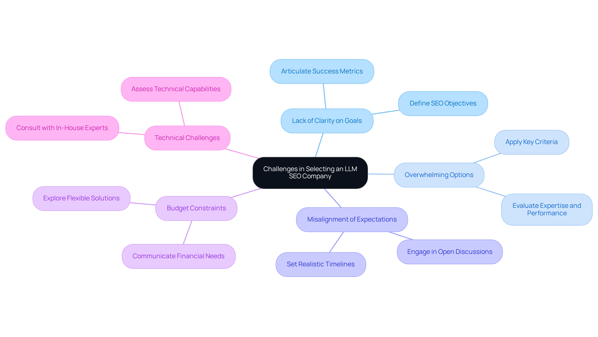 The central node represents the main topic, while each branch represents a common challenge. The sub-branches offer strategies to tackle these challenges, making it easy to follow and understand.