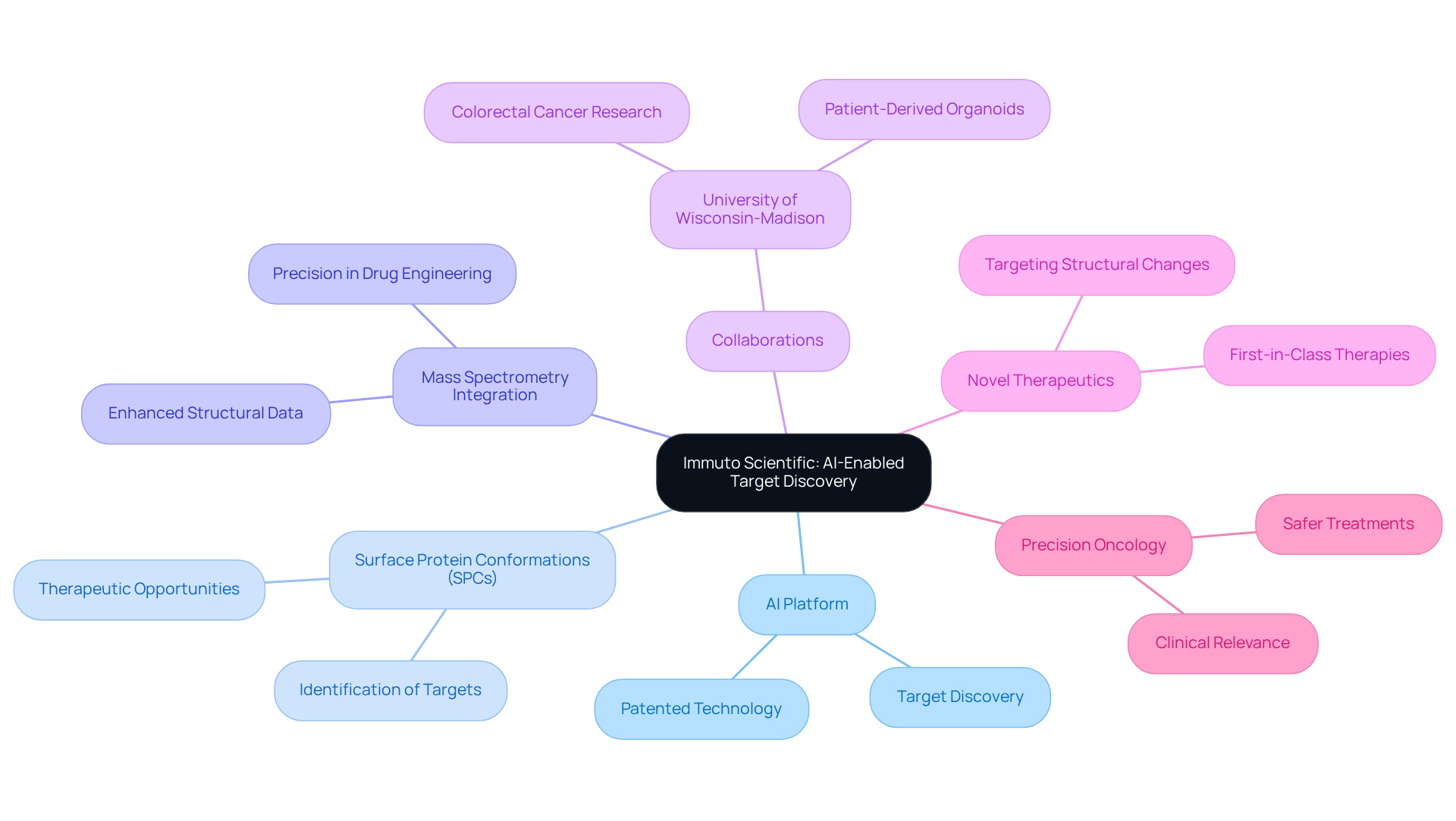 The center represents Immuto Scientific's innovative approach, with branches showing key components like their AI platform and collaborations. Each branch leads to specific details, helping you see how everything connects in their strategy.