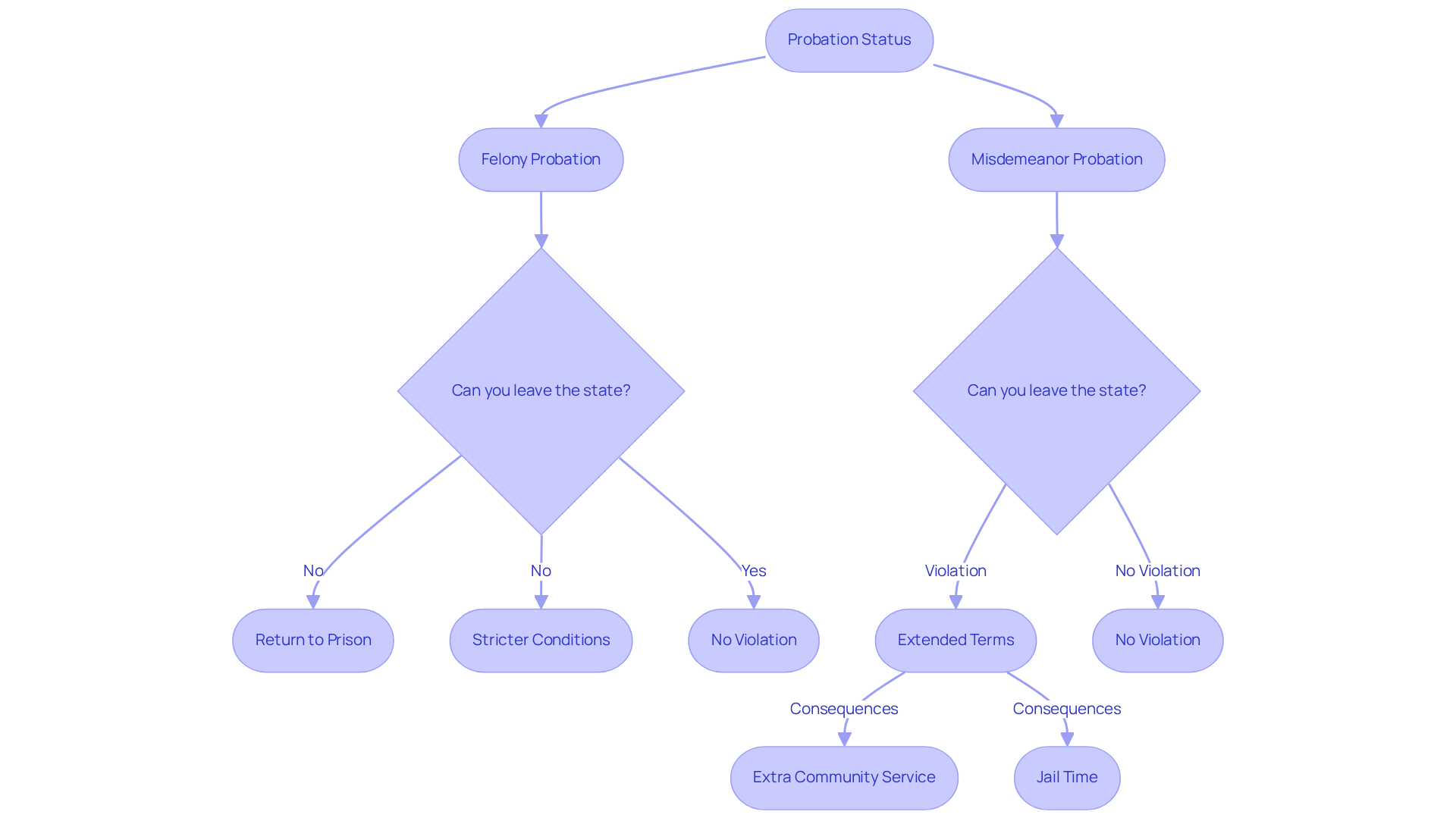 This flowchart shows the potential outcomes based on your probation status and decisions. Follow the paths to see what happens if you violate terms or if you stay compliant.